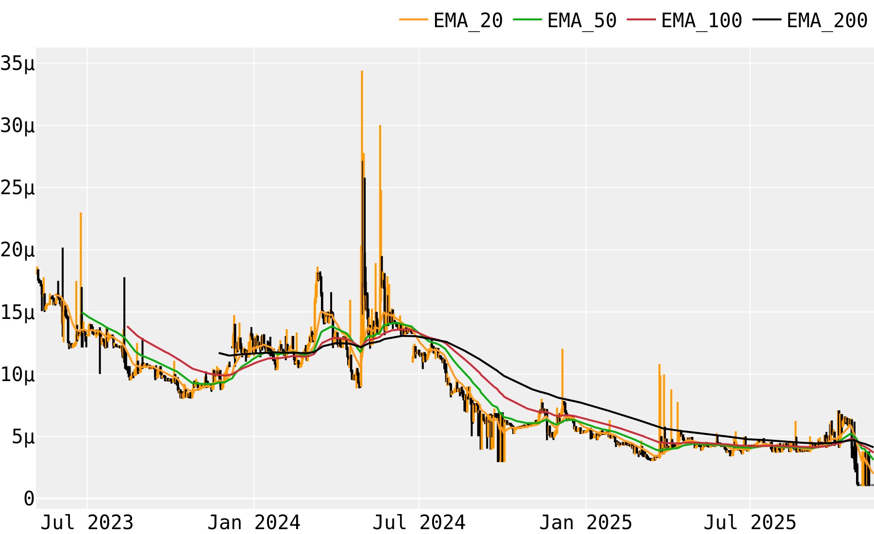 Hashgard GARD Exponential moving averages