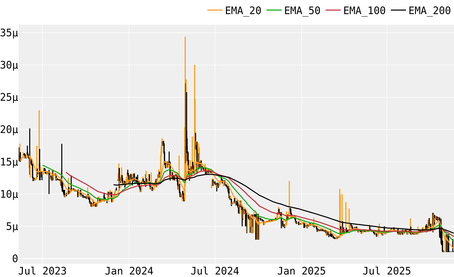 Hashgard GARD Exponential moving averages