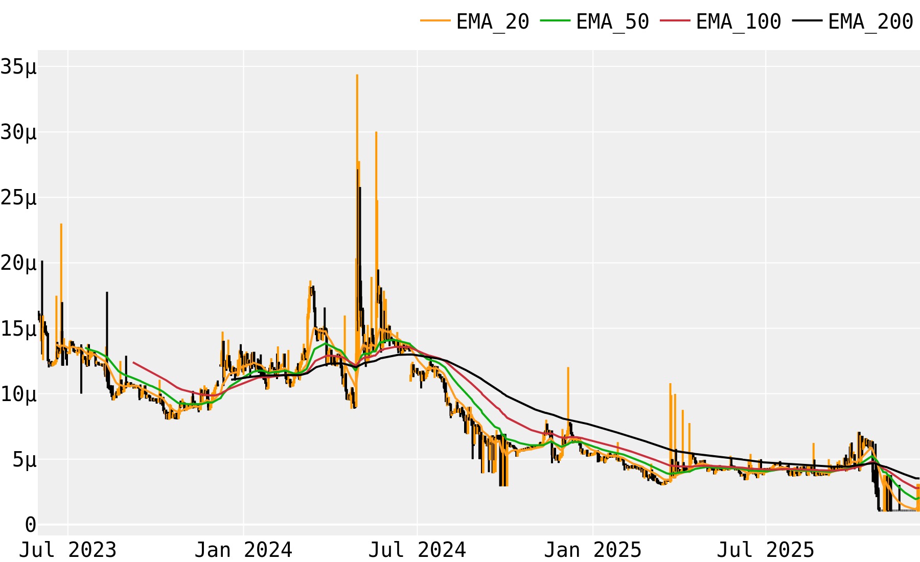 Hashgard GARD Exponential moving averages