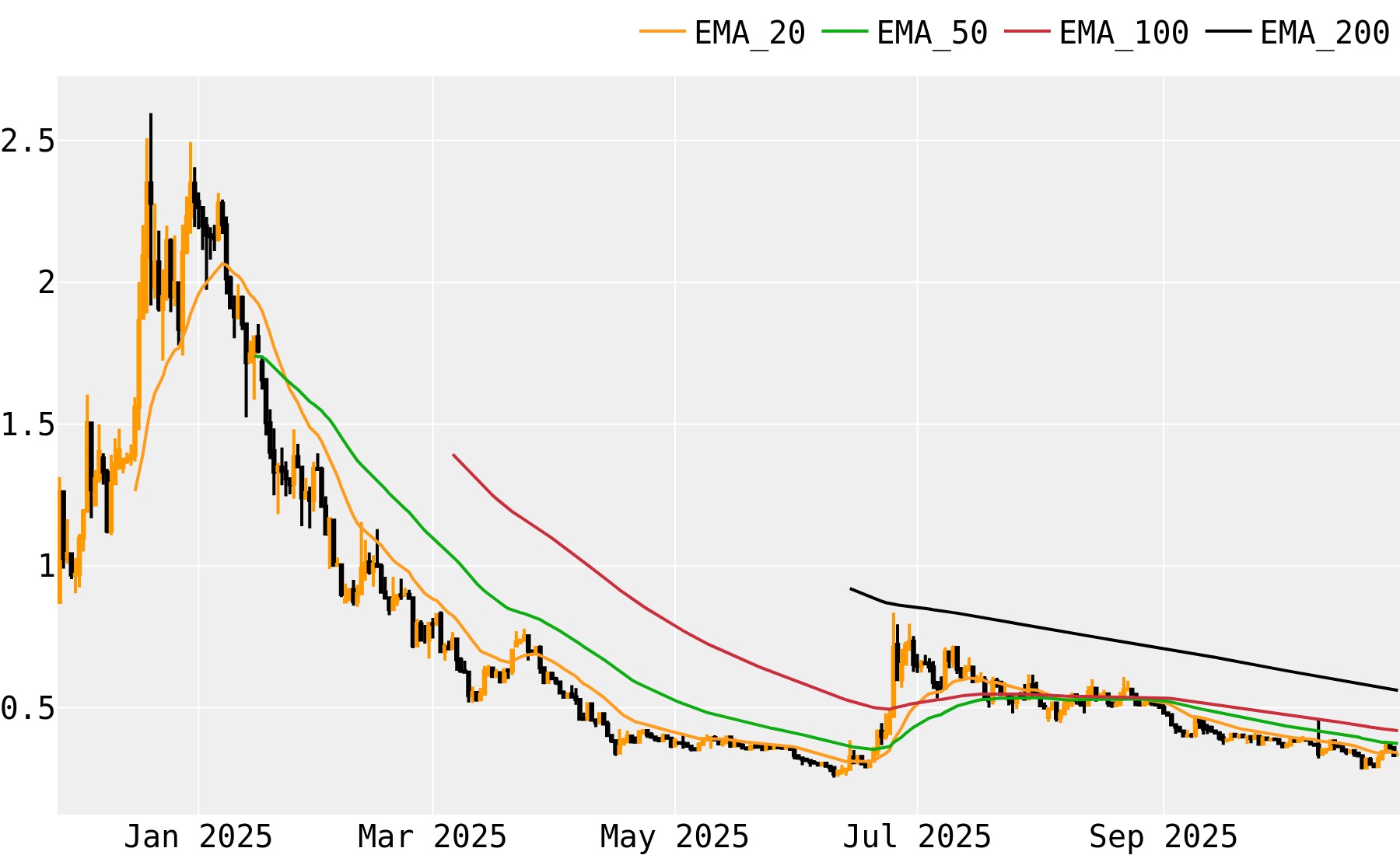 HashKey Platform Token HSK Exponential moving averages