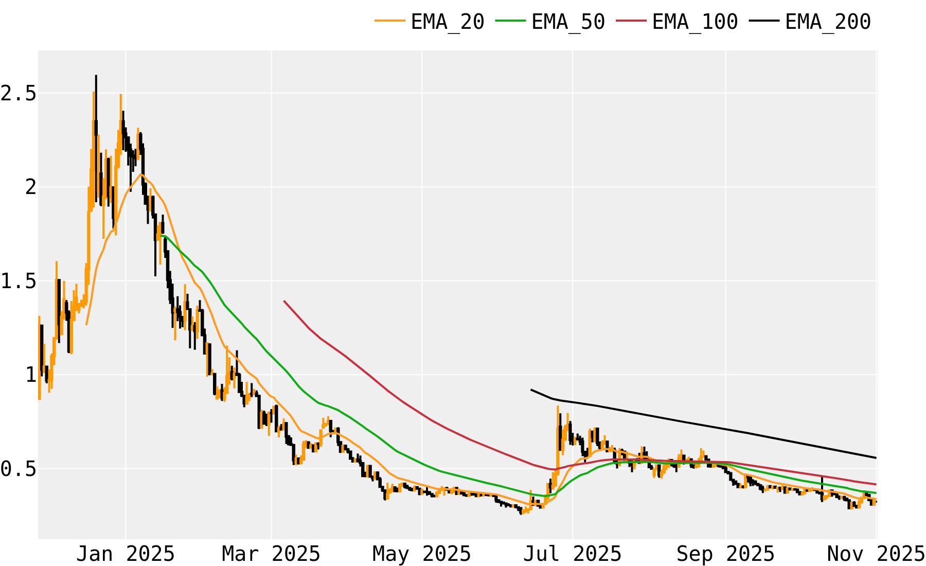 HashKey Platform Token Üstel Hareketli Ortalamaları