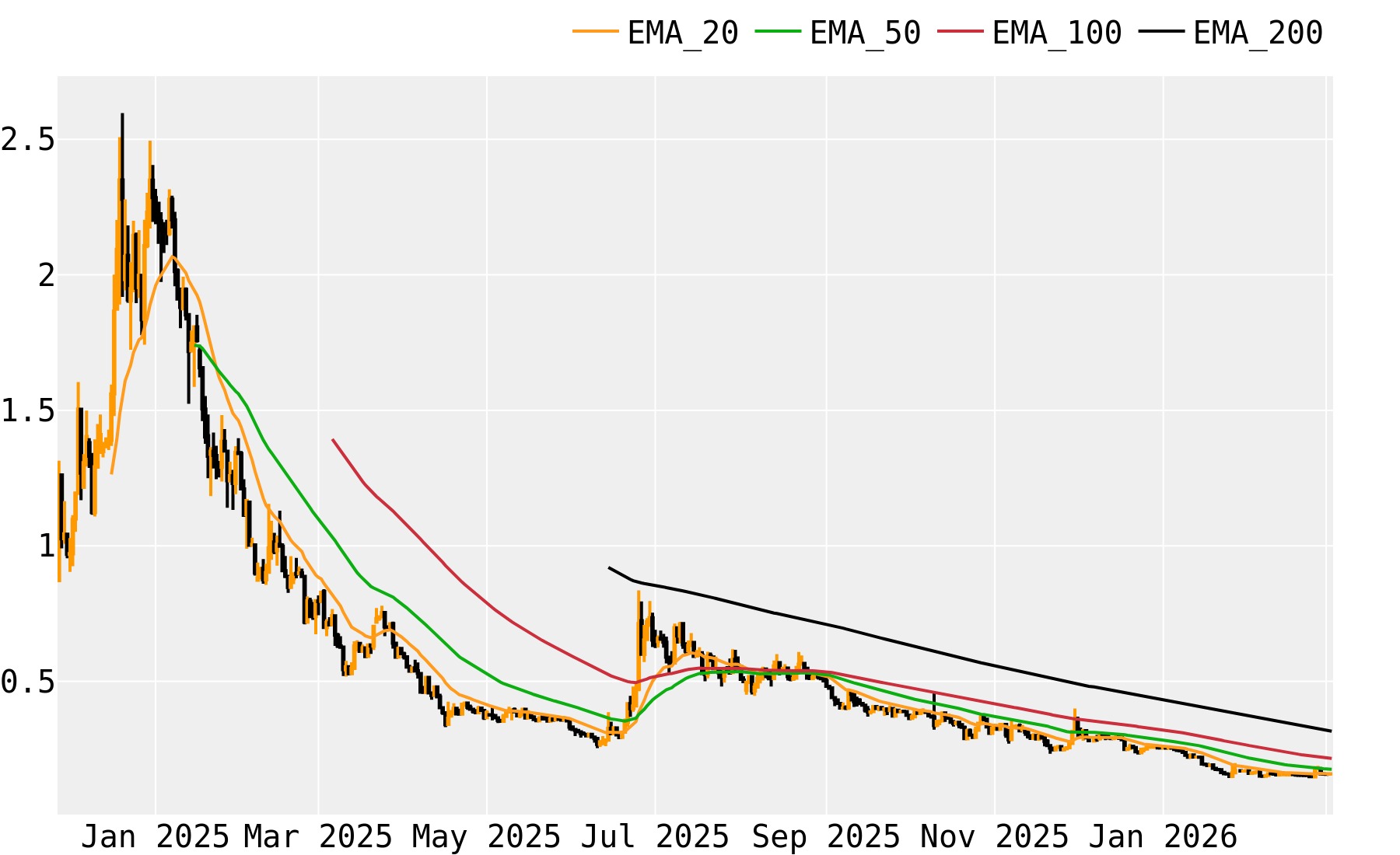 Medias móviles exponenciales de HashKey Platform Token
