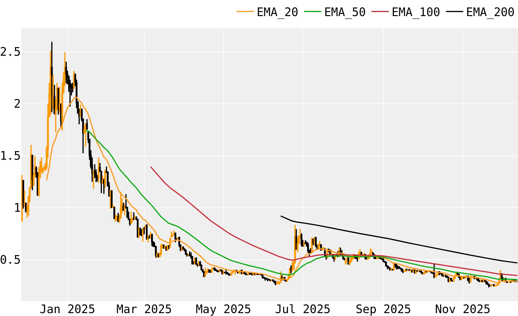 HashKey Platform Token HSK Exponential moving averages
