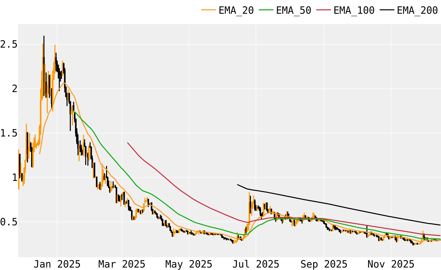 HashKey Platform Token HSK Экспоненциальные скользящие средние
