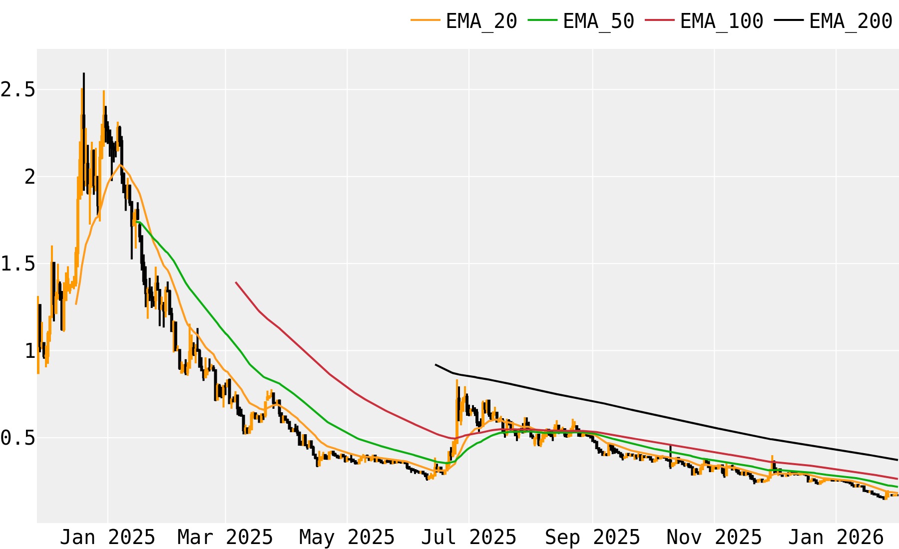 Medias móviles exponenciales de HashKey Platform Token