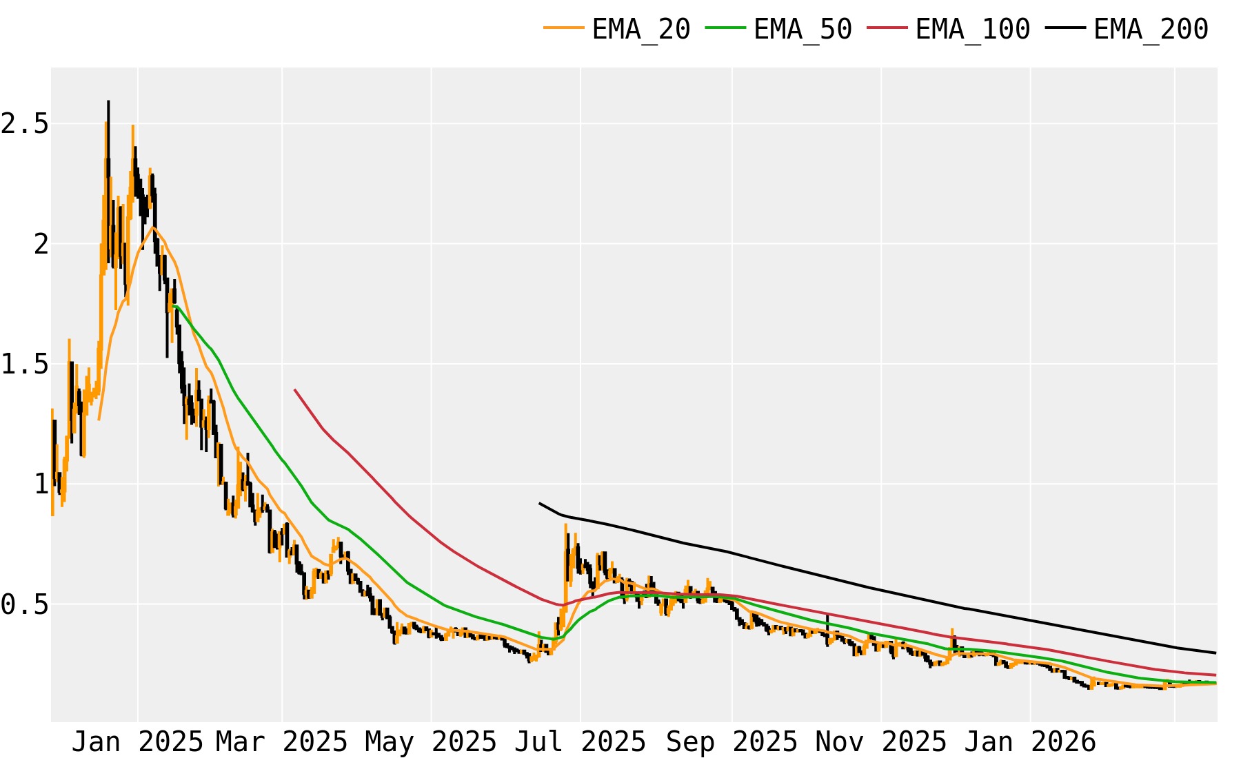 Medias móviles exponenciales de HashKey Platform Token