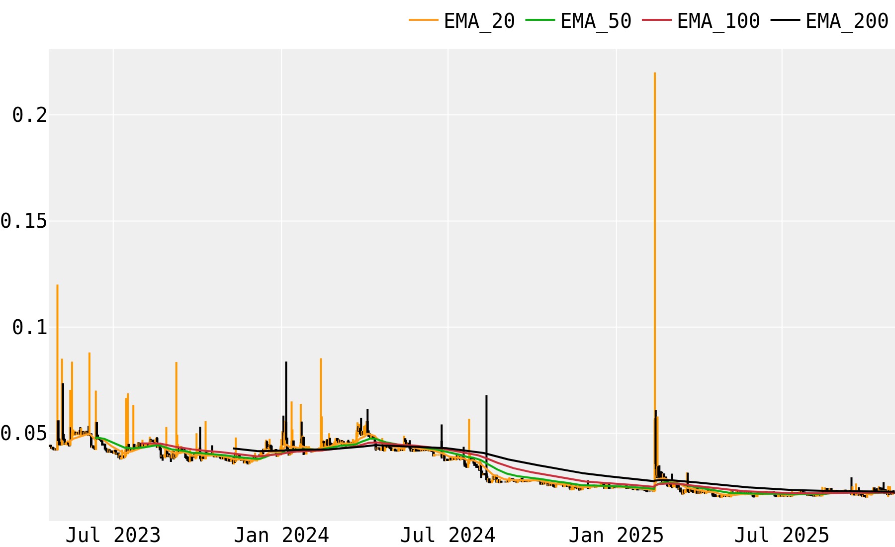 Hashtagger MOOO Exponential moving averages