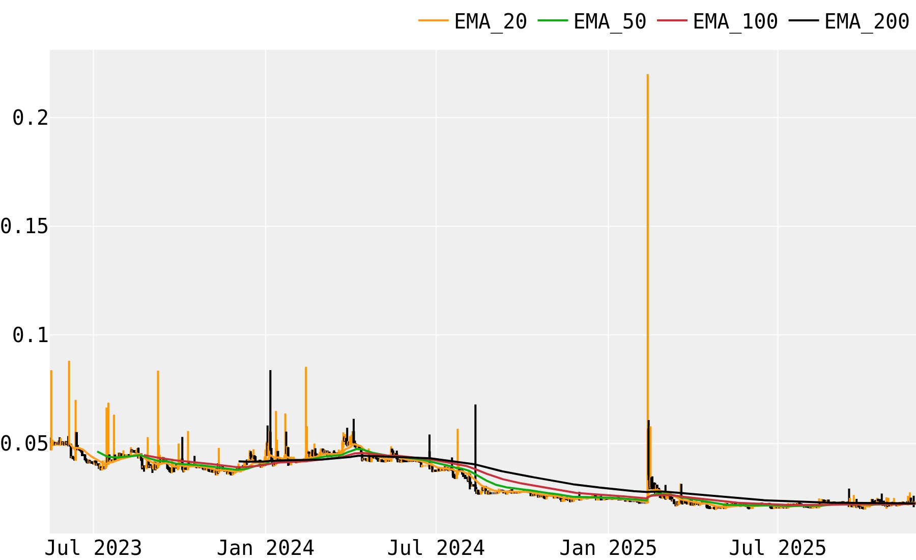Hashtagger MOOO Exponential moving averages