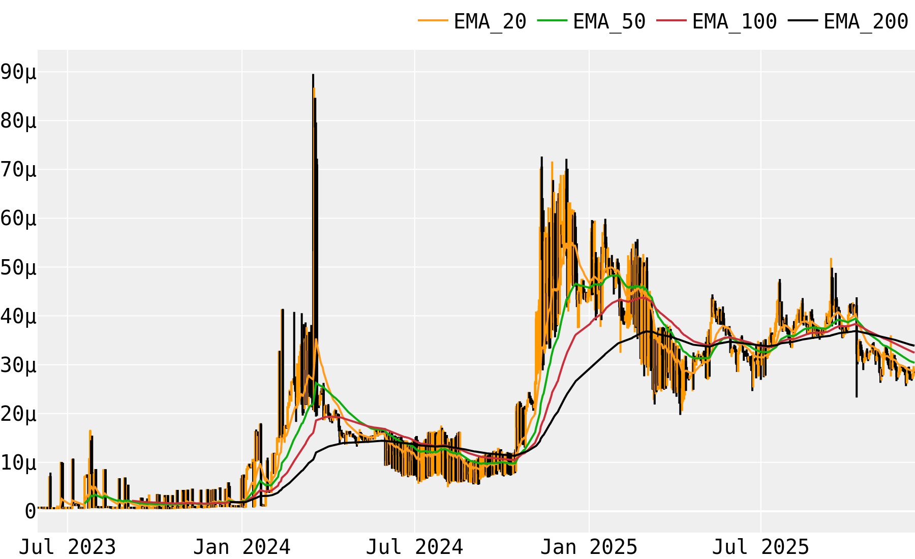 Hatch HATCH Exponential moving averages