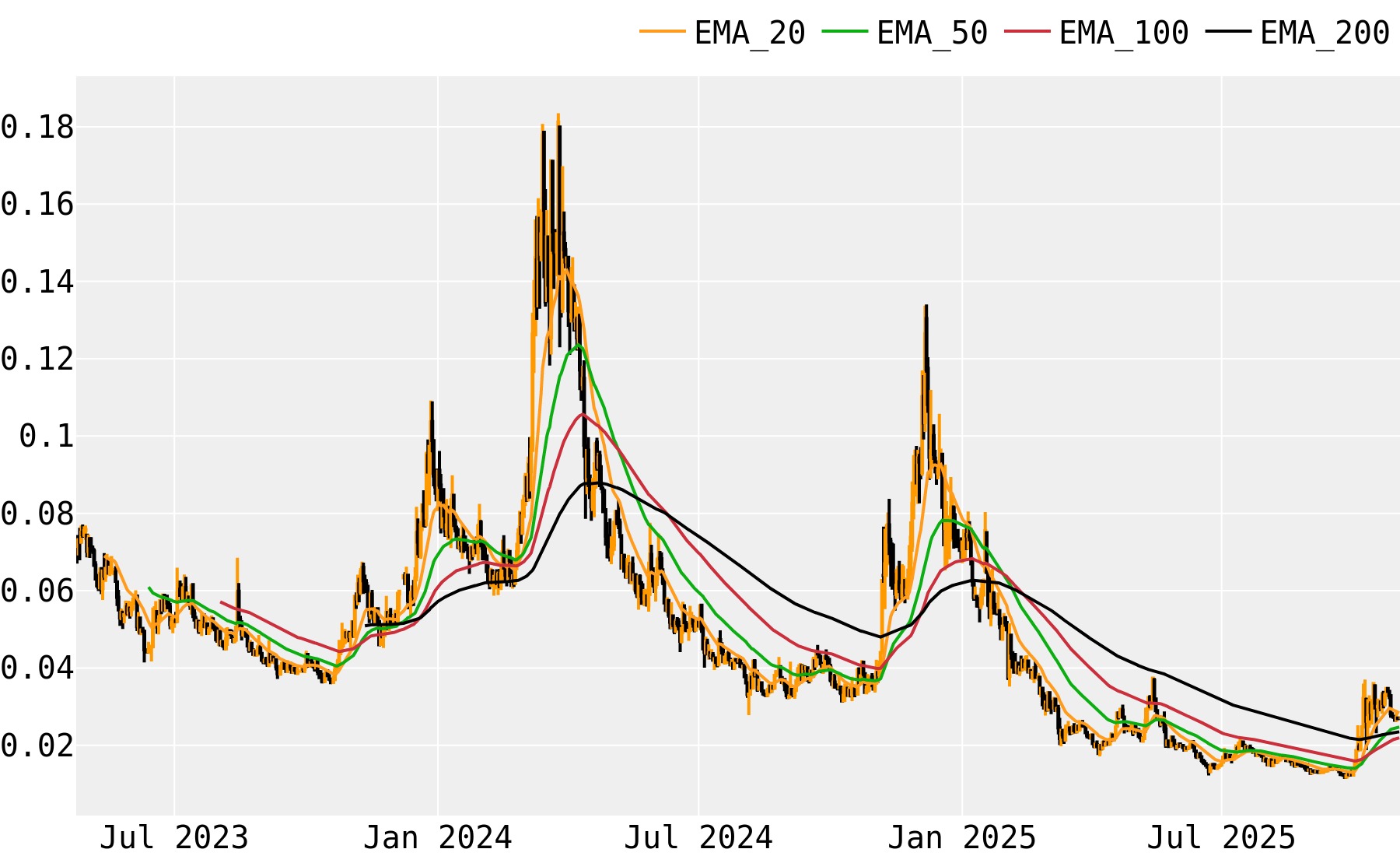 Hathor HTR Exponential moving averages
