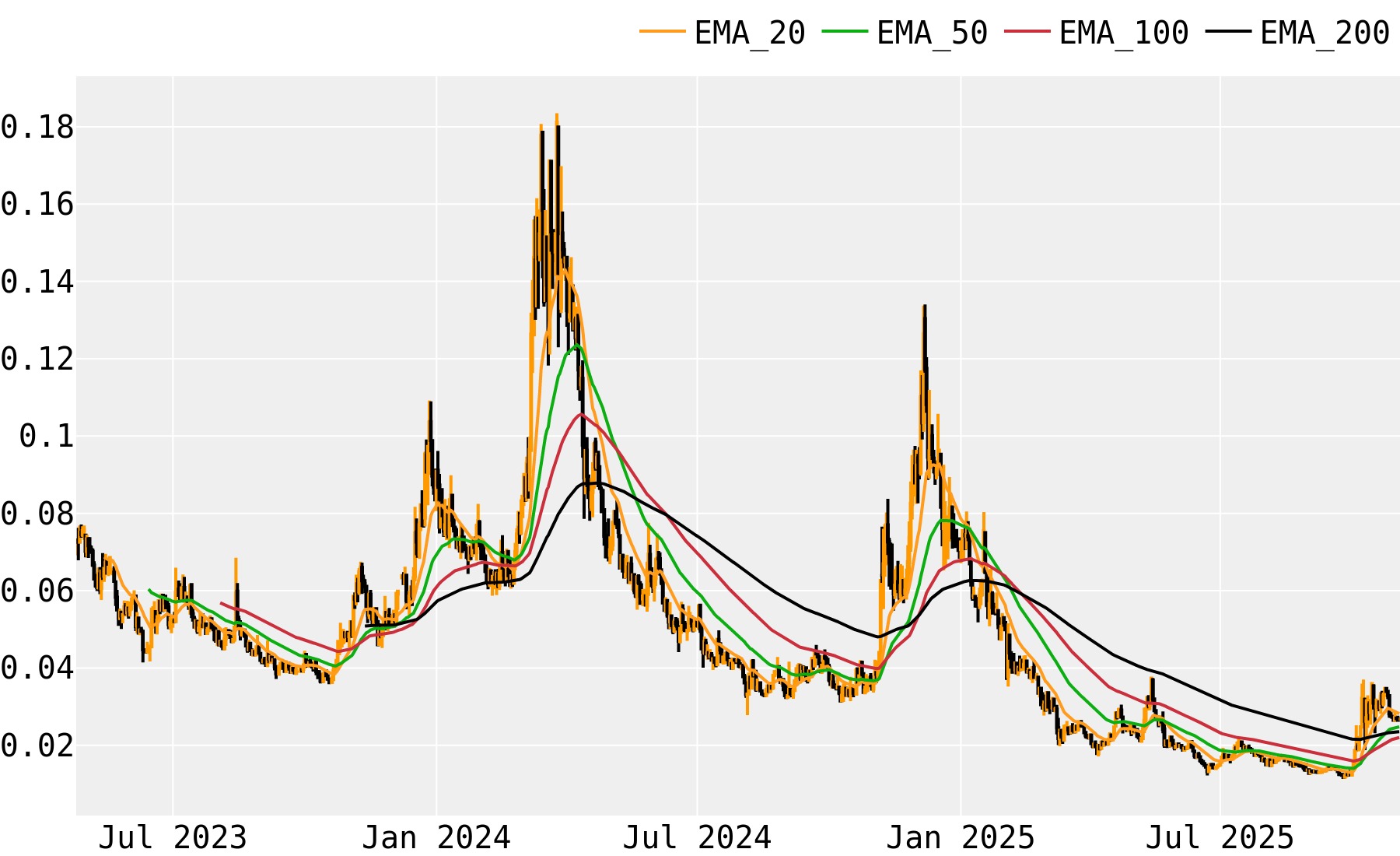Hathor Exponentiell gleitende Durchschnitte