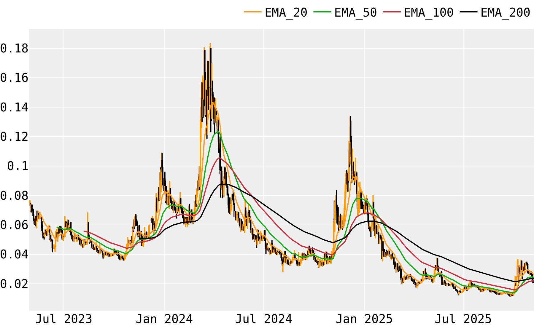 Hathor Exponentiell gleitende Durchschnitte