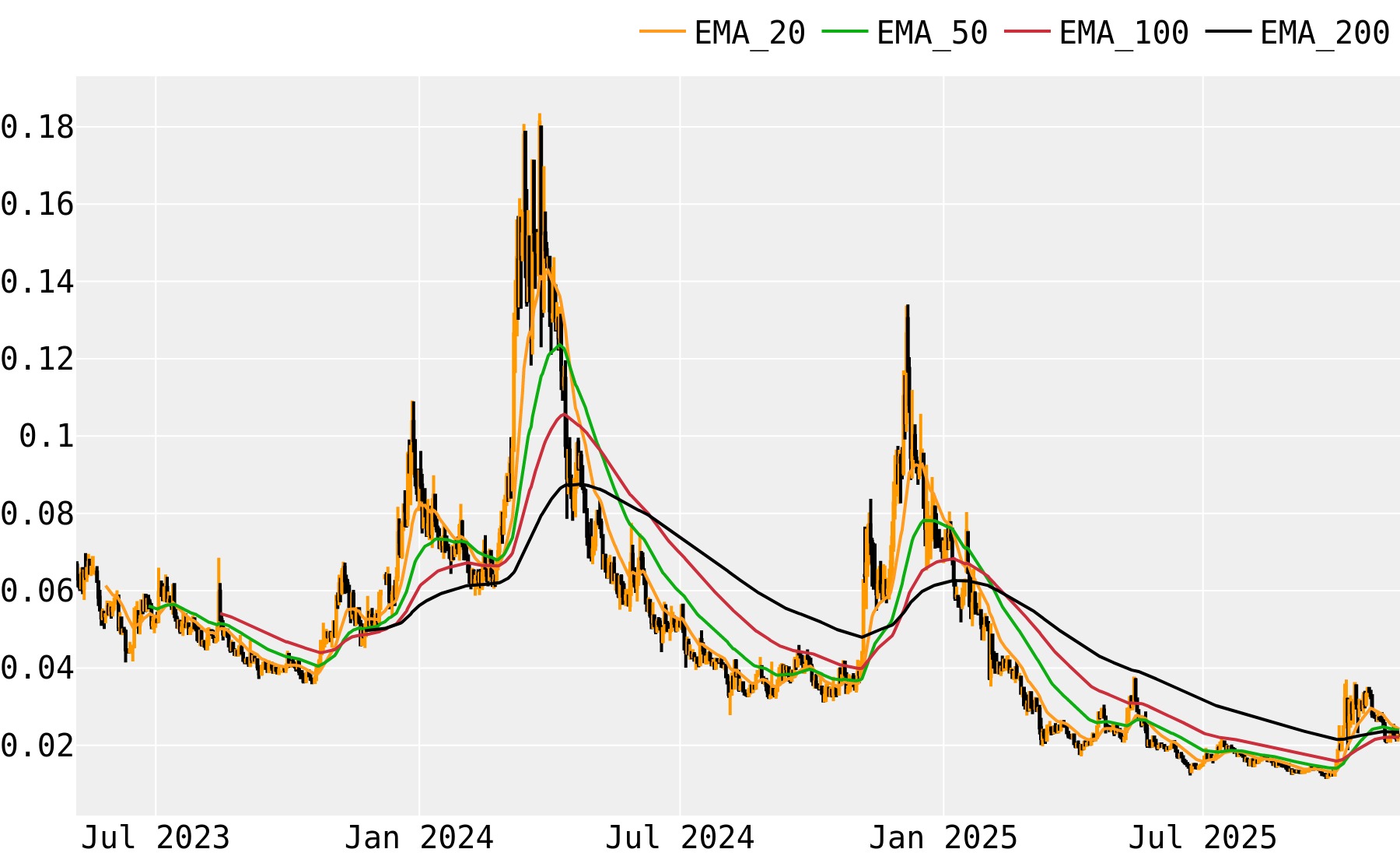 Hathor HTR Exponential moving averages