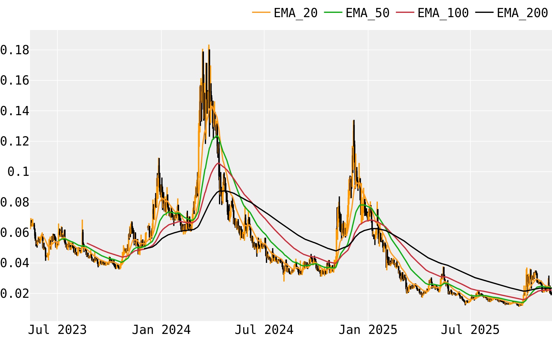 Hathor HTR Exponential moving averages