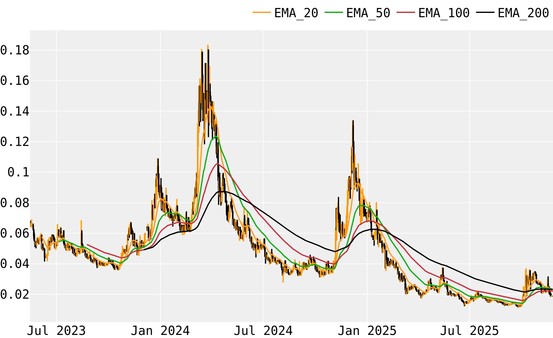Hathor HTR Exponential moving averages