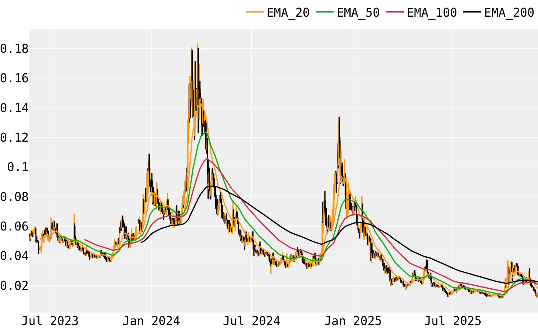 Hathor HTR Exponential moving averages
