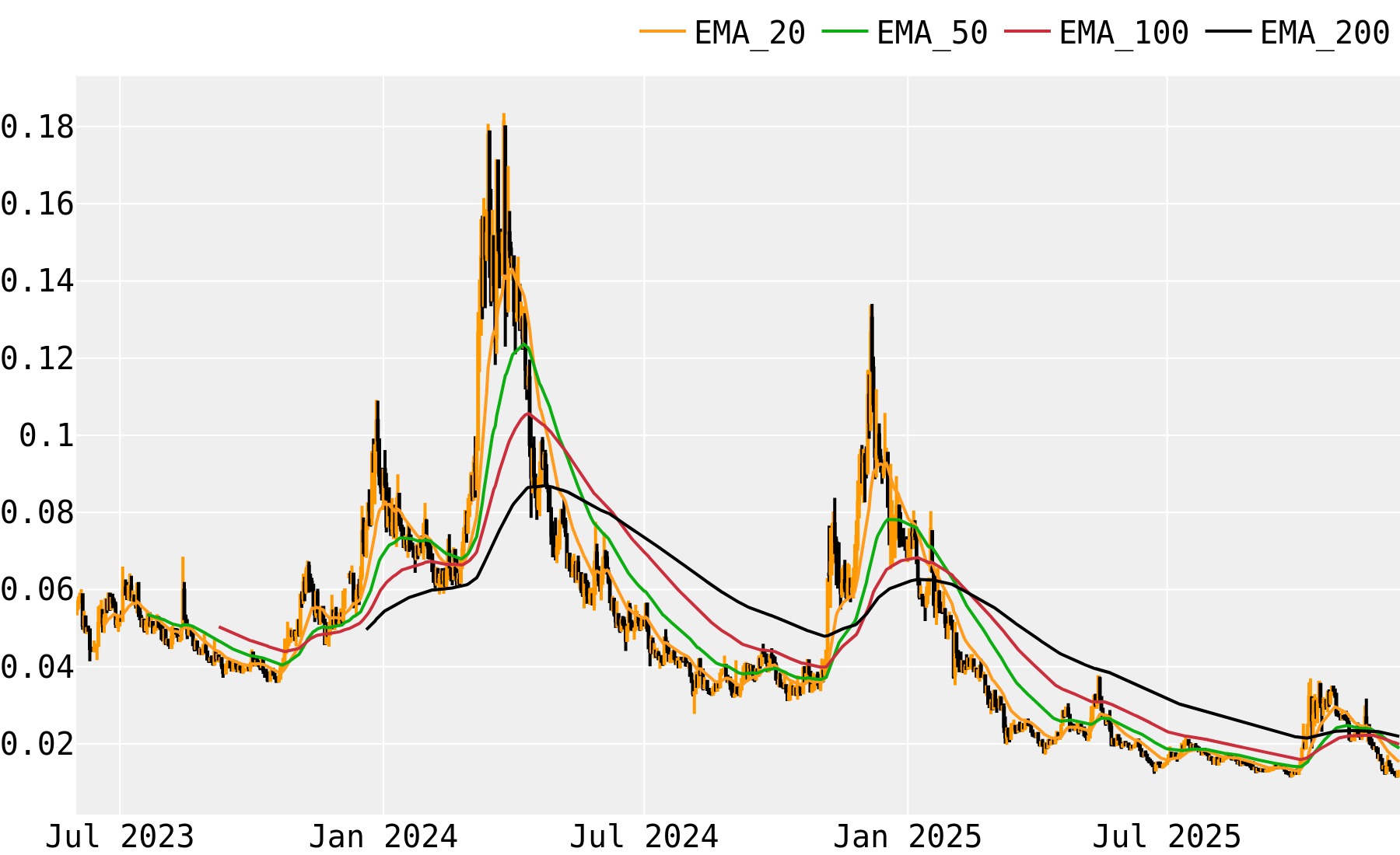 Hathor HTR Exponential moving averages