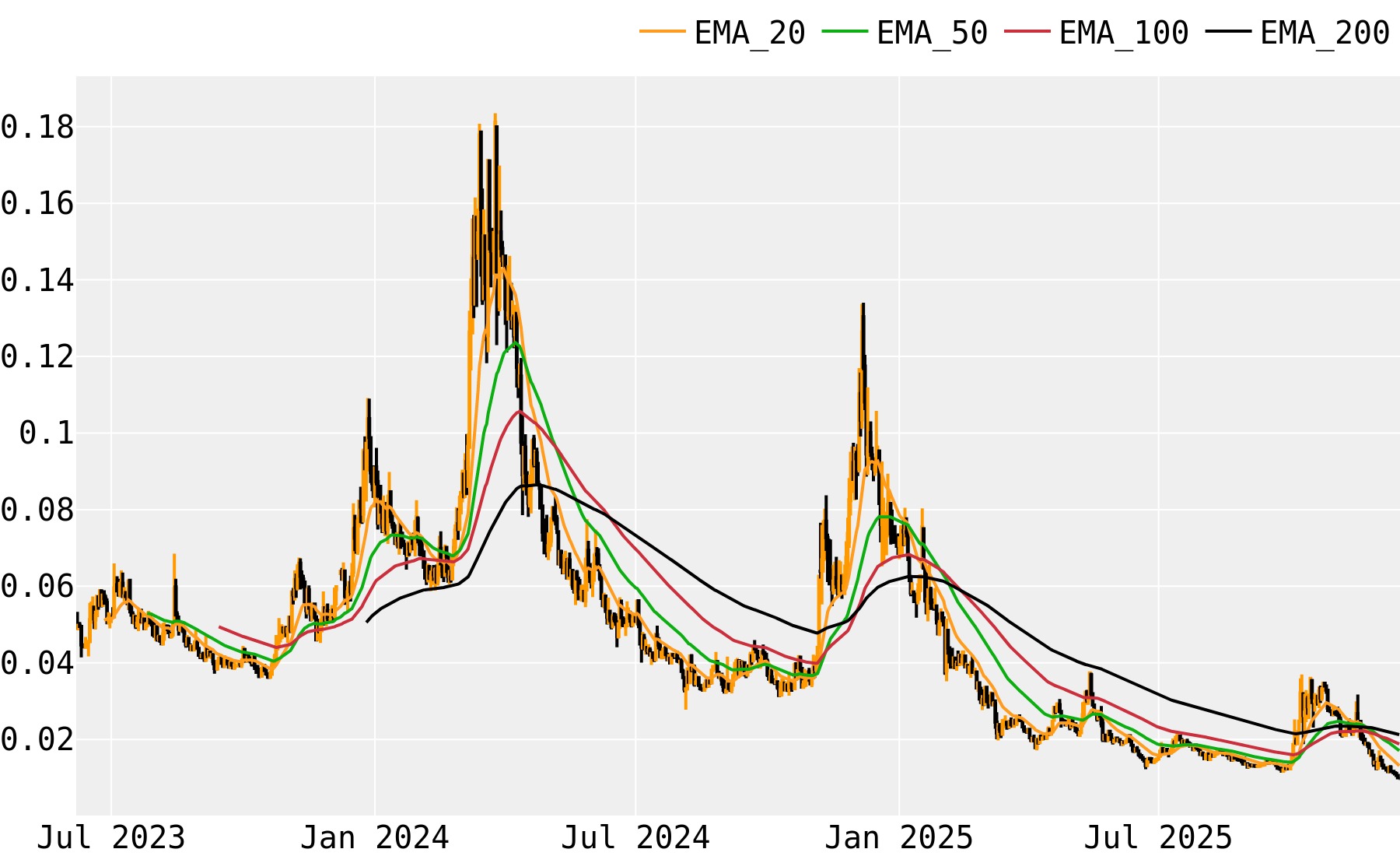 Hathor Üstel Hareketli Ortalamaları