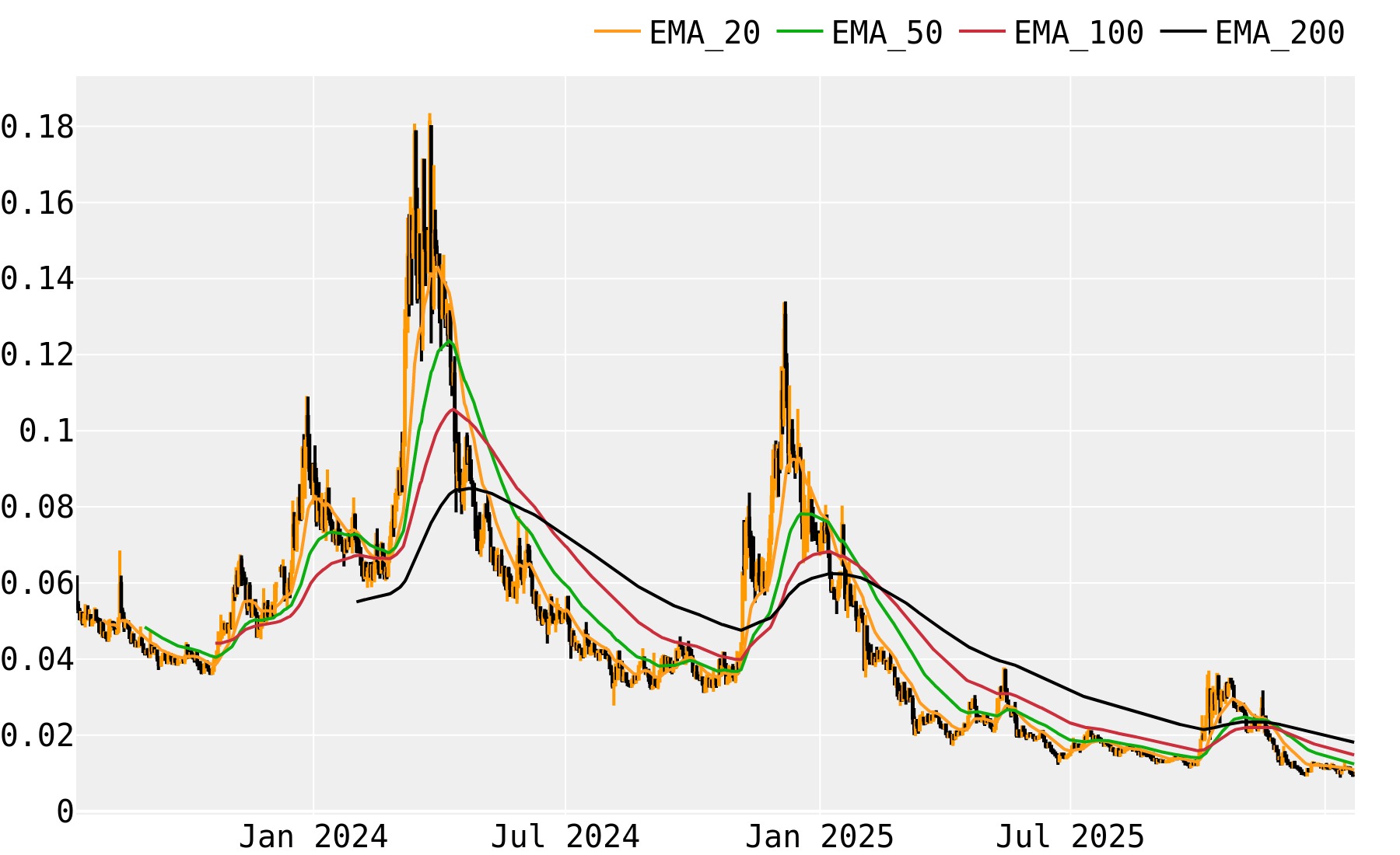Hathor HTR Экспоненциальные скользящие средние