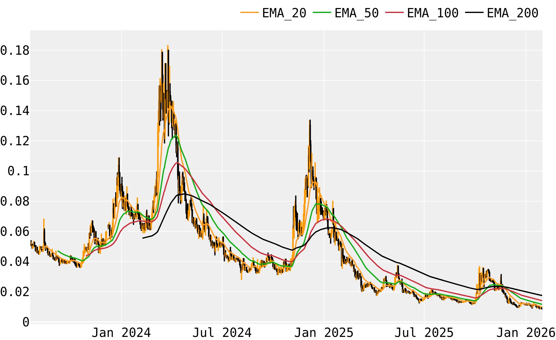 Medias móviles exponenciales de Hathor