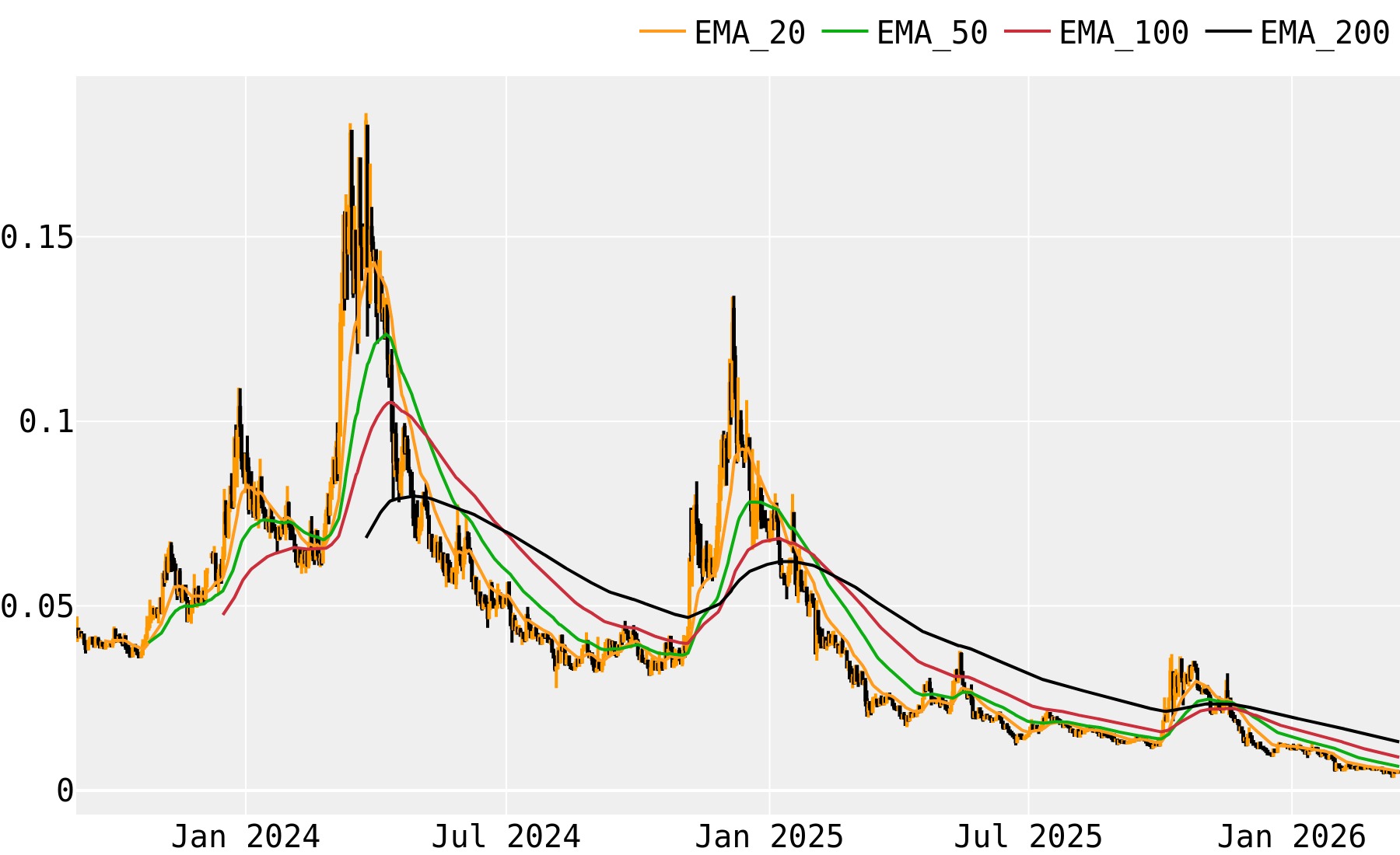Hathor Üstel Hareketli Ortalamaları