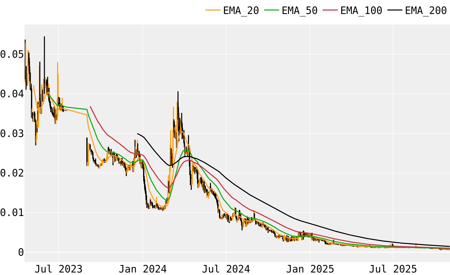 HAVAH HVH Exponential moving averages