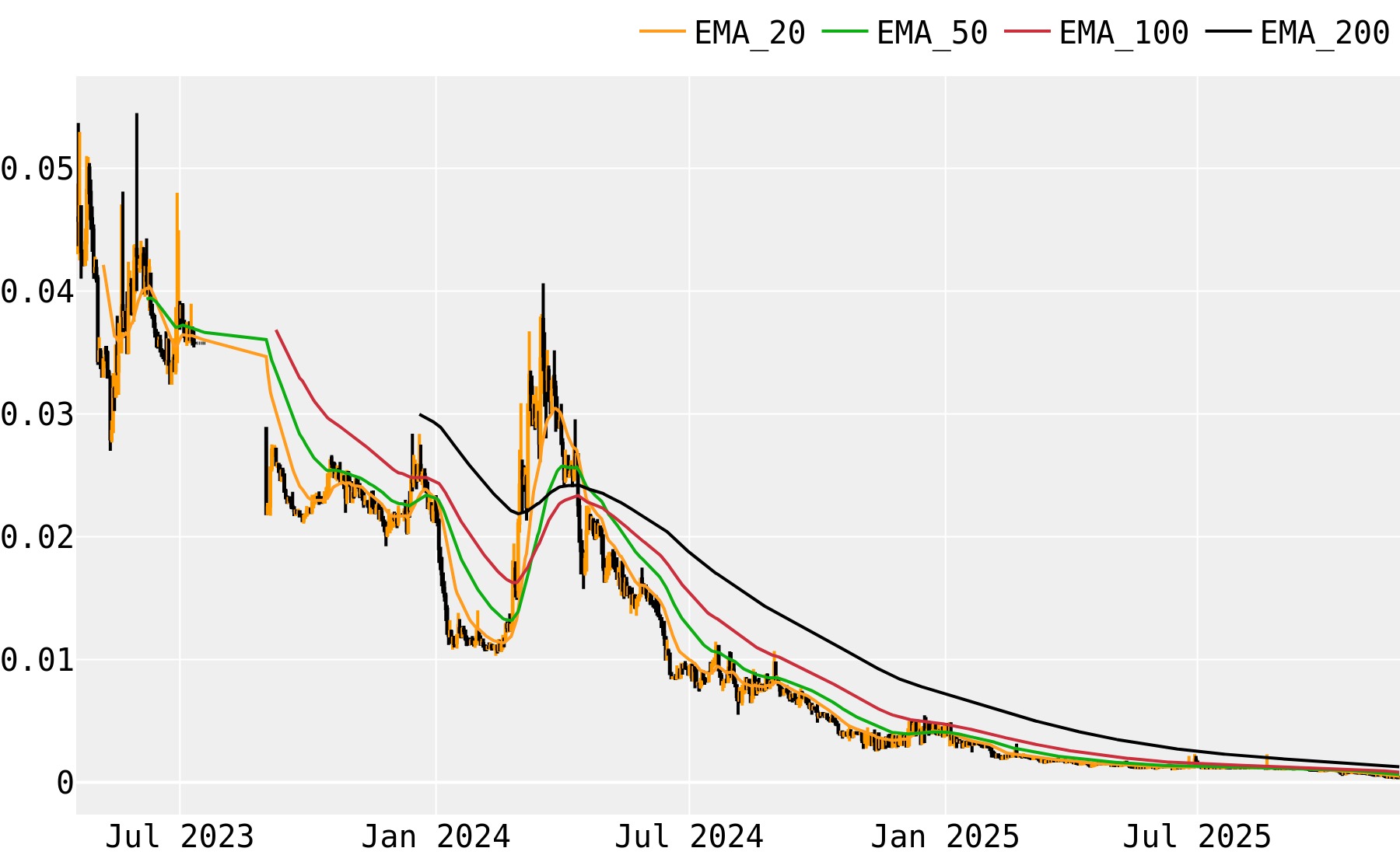 HAVAH HVH Exponential moving averages