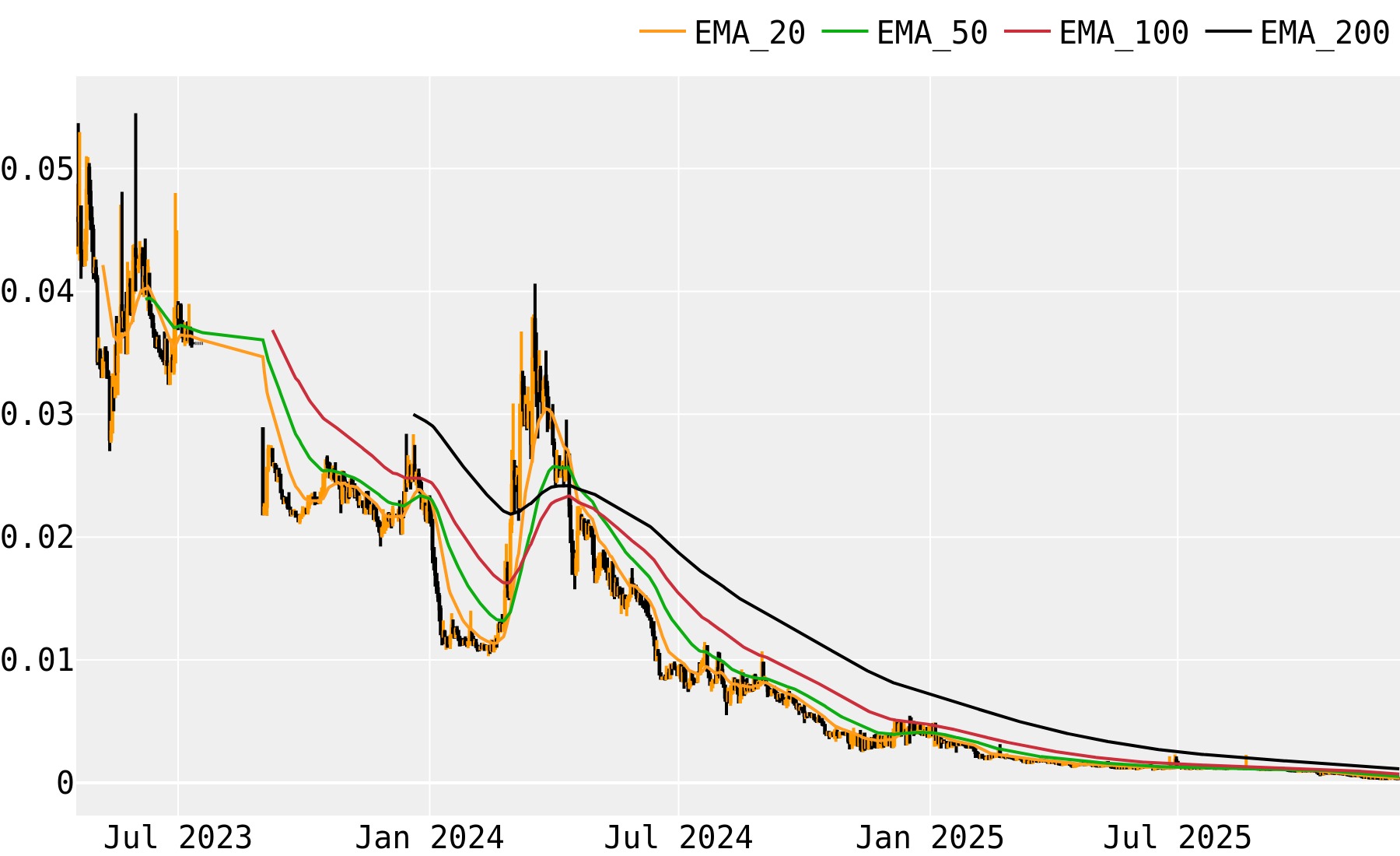 HAVAH HVH Exponential moving averages