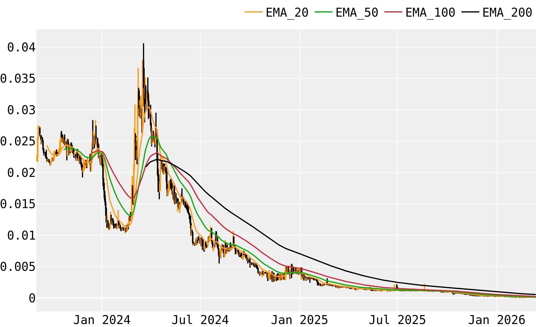 HAVAH HVH Экспоненциальные скользящие средние