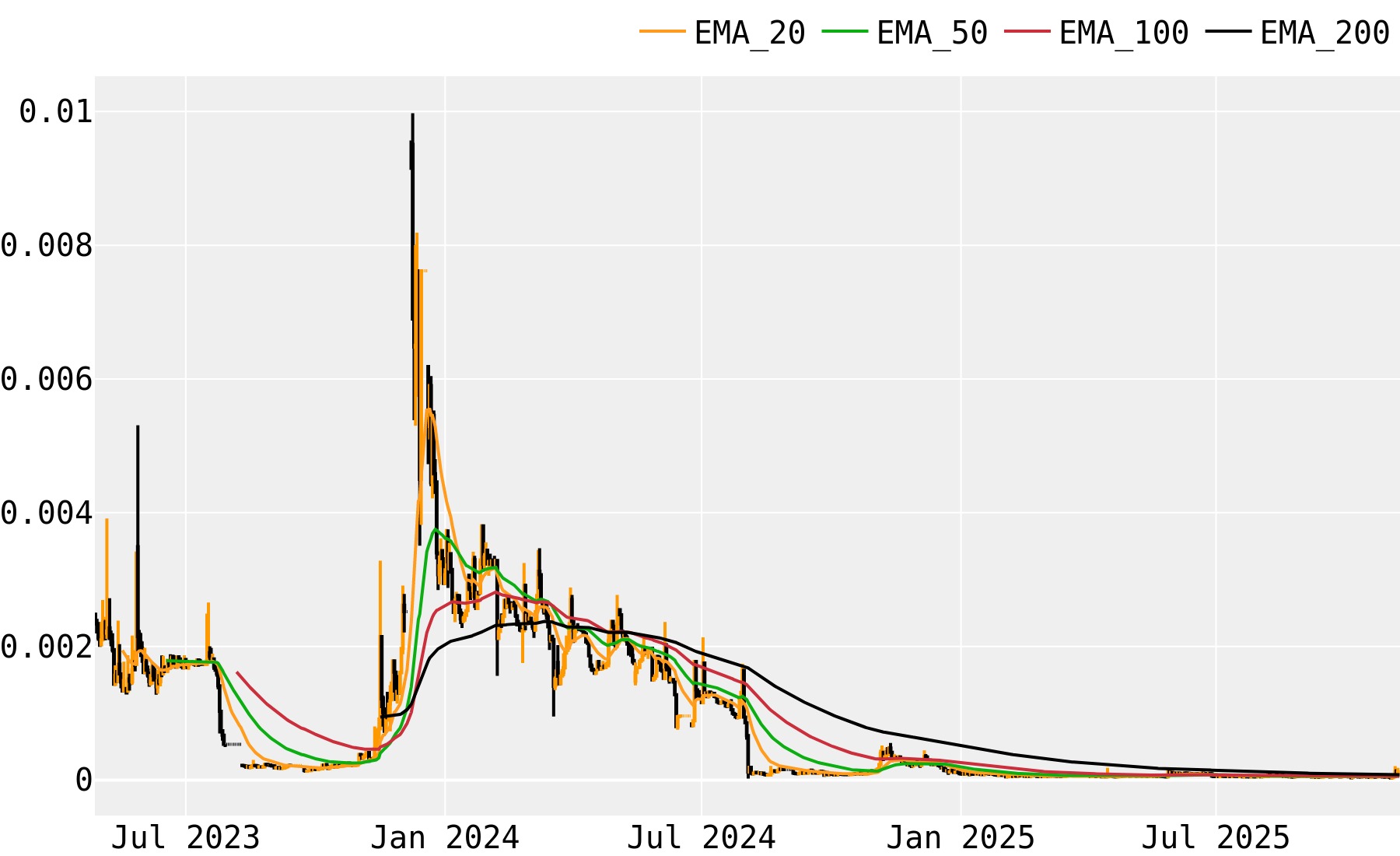 Hawksight HAWK Exponential moving averages