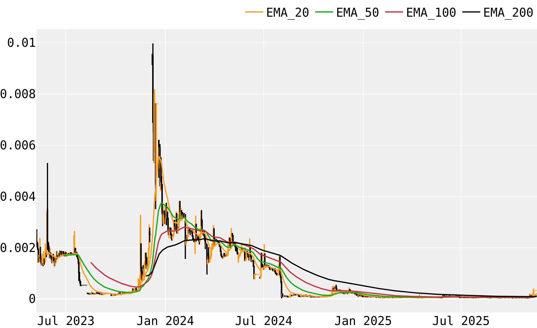 Hawksight HAWK Exponential moving averages