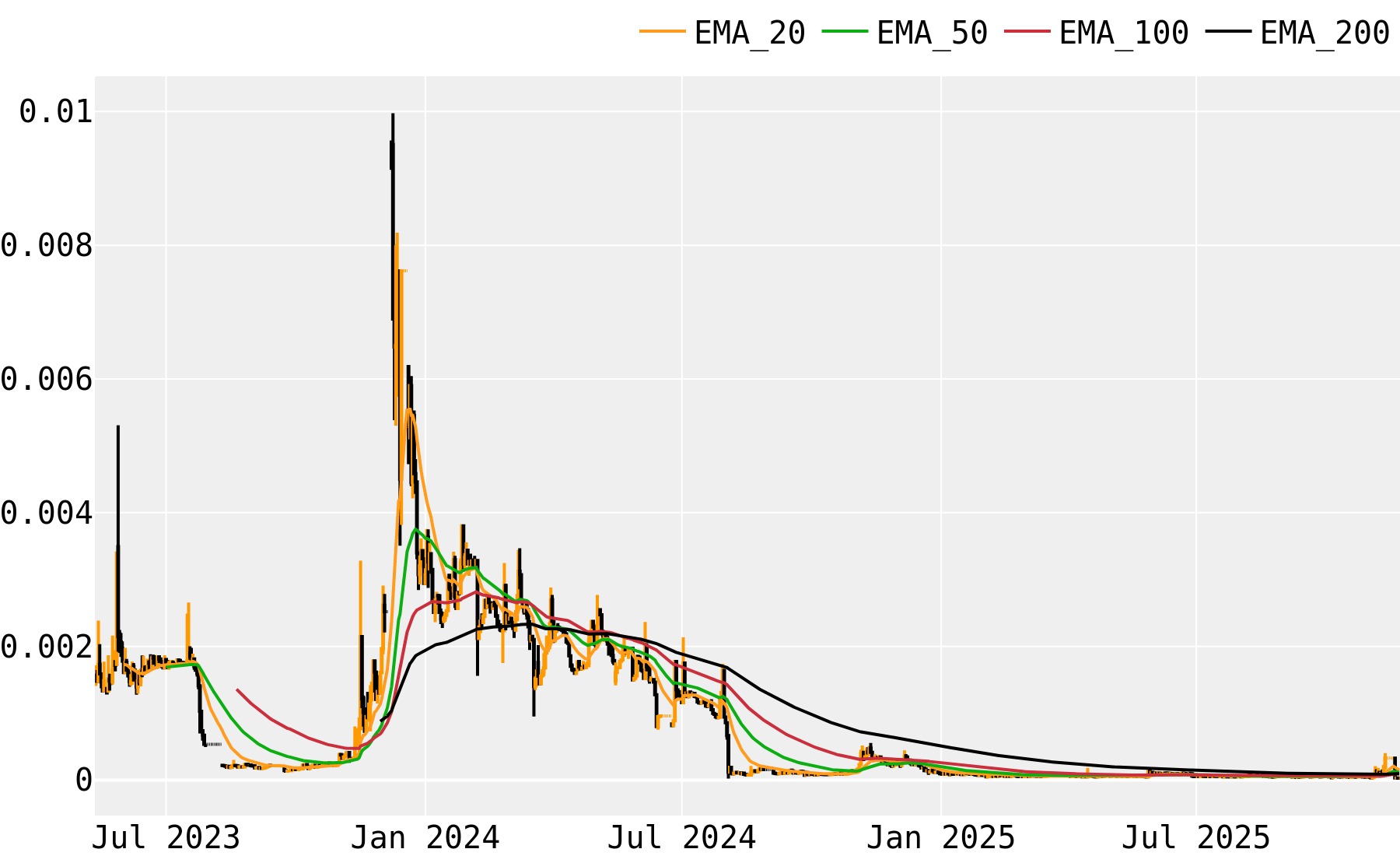 Hawksight HAWK Exponential moving averages
