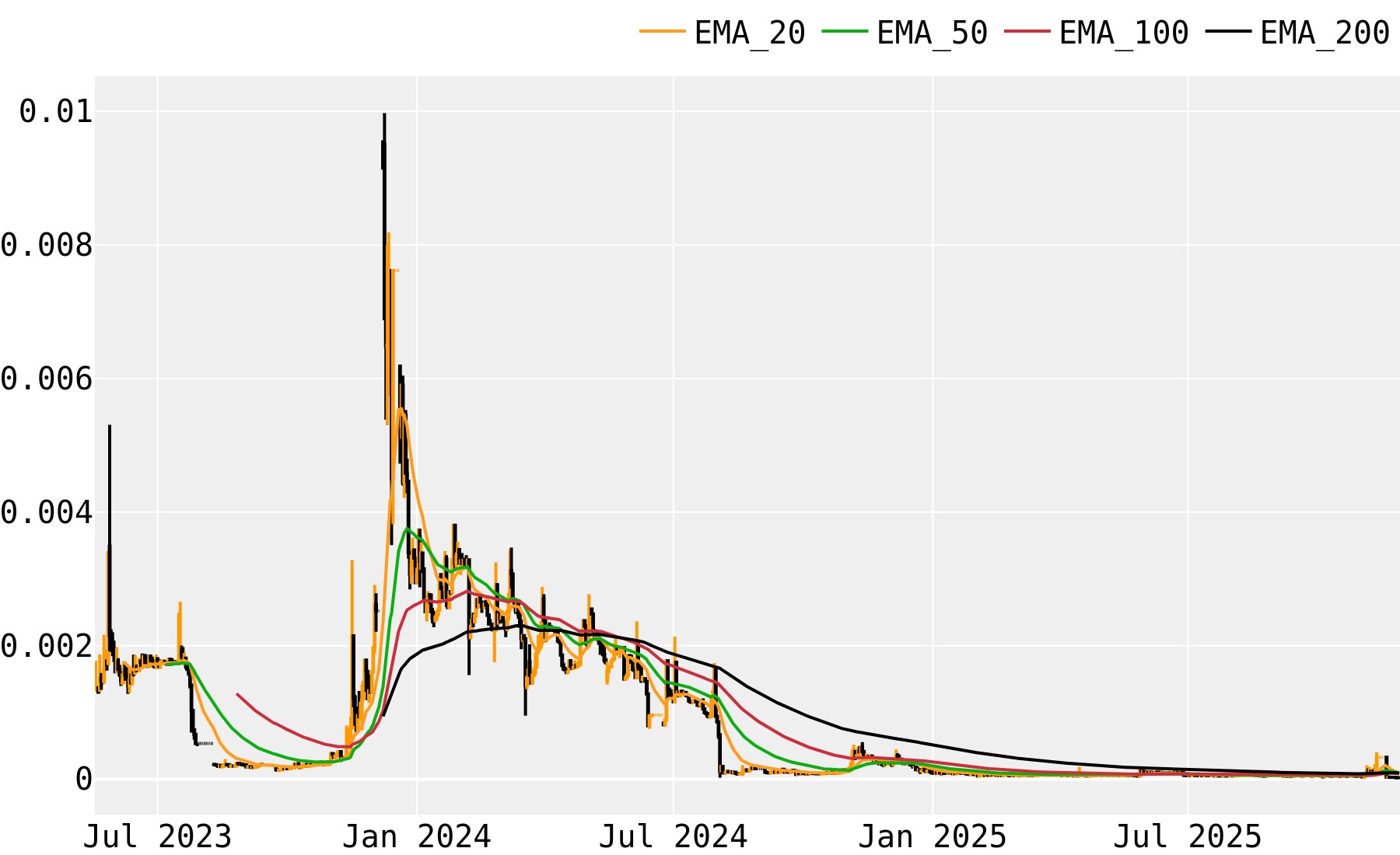 Hawksight HAWK Exponential moving averages