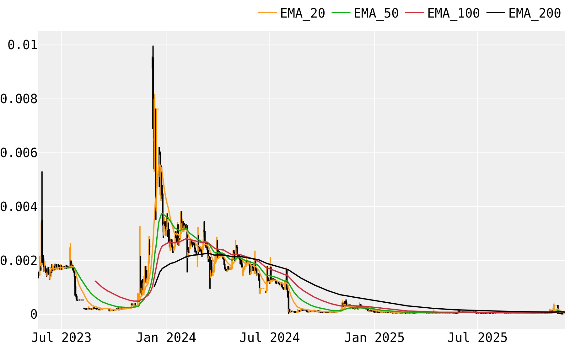 Hawksight HAWK Exponential moving averages