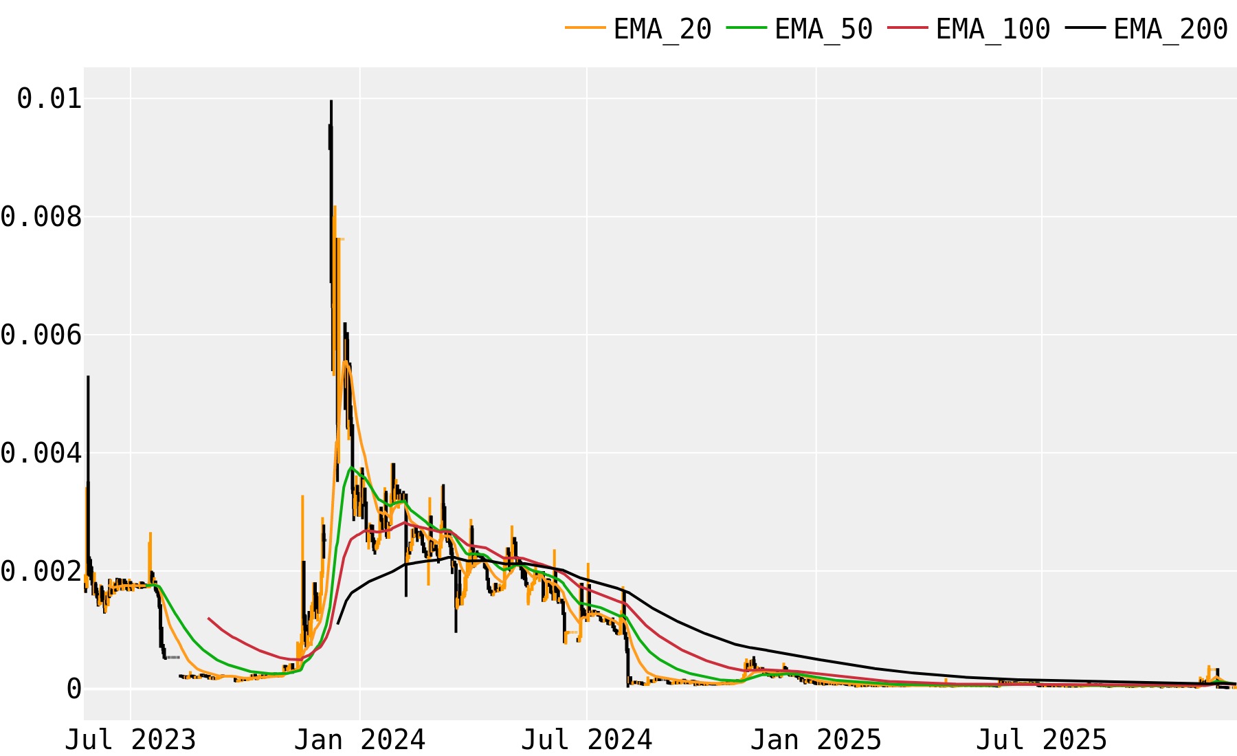 Hawksight HAWK Exponential moving averages