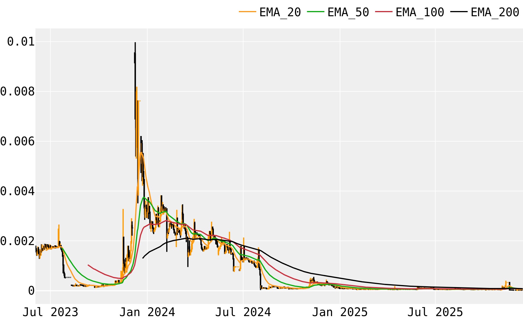Hawksight HAWK Exponential moving averages