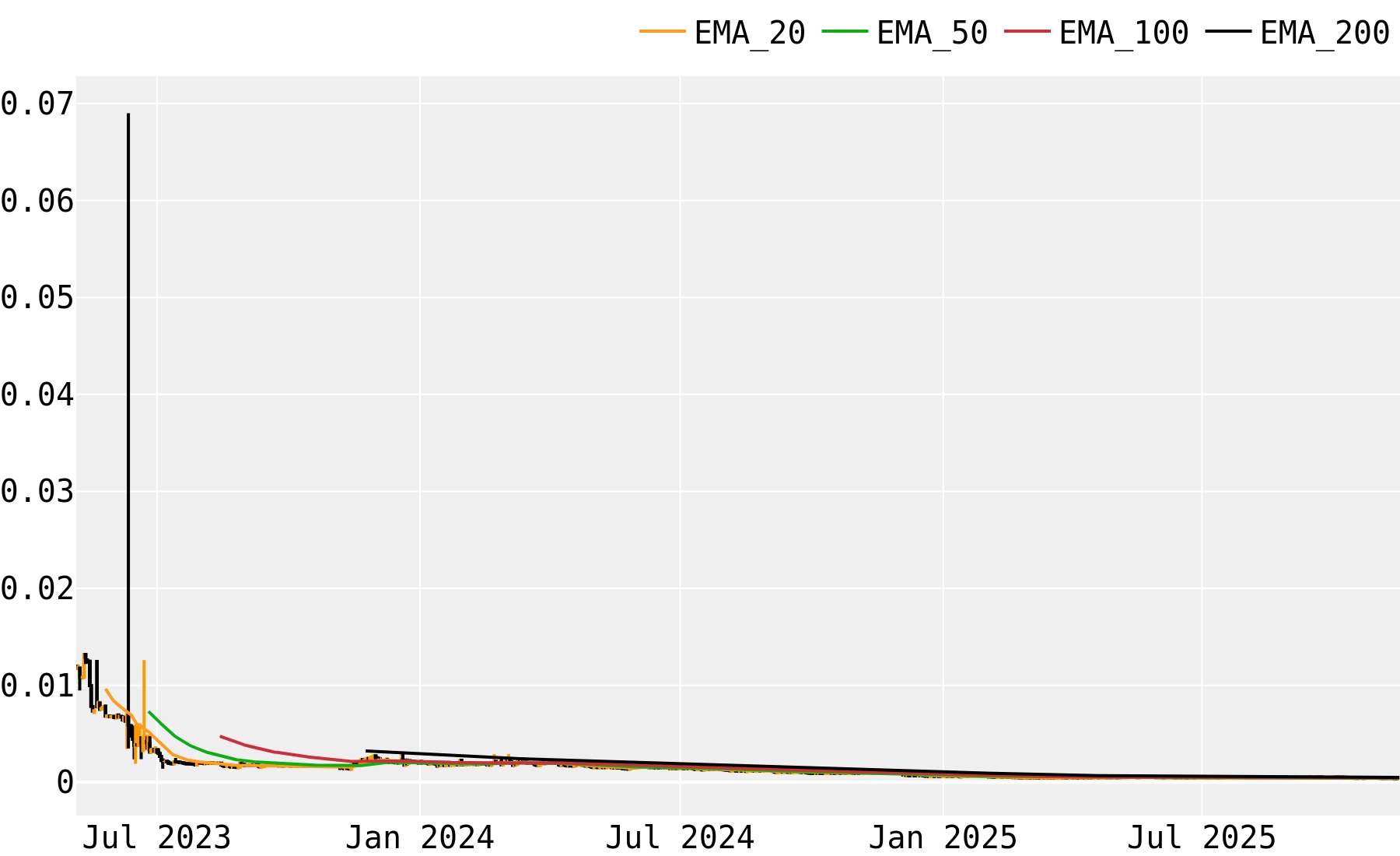 Heavenland HTO HTO Exponential moving averages