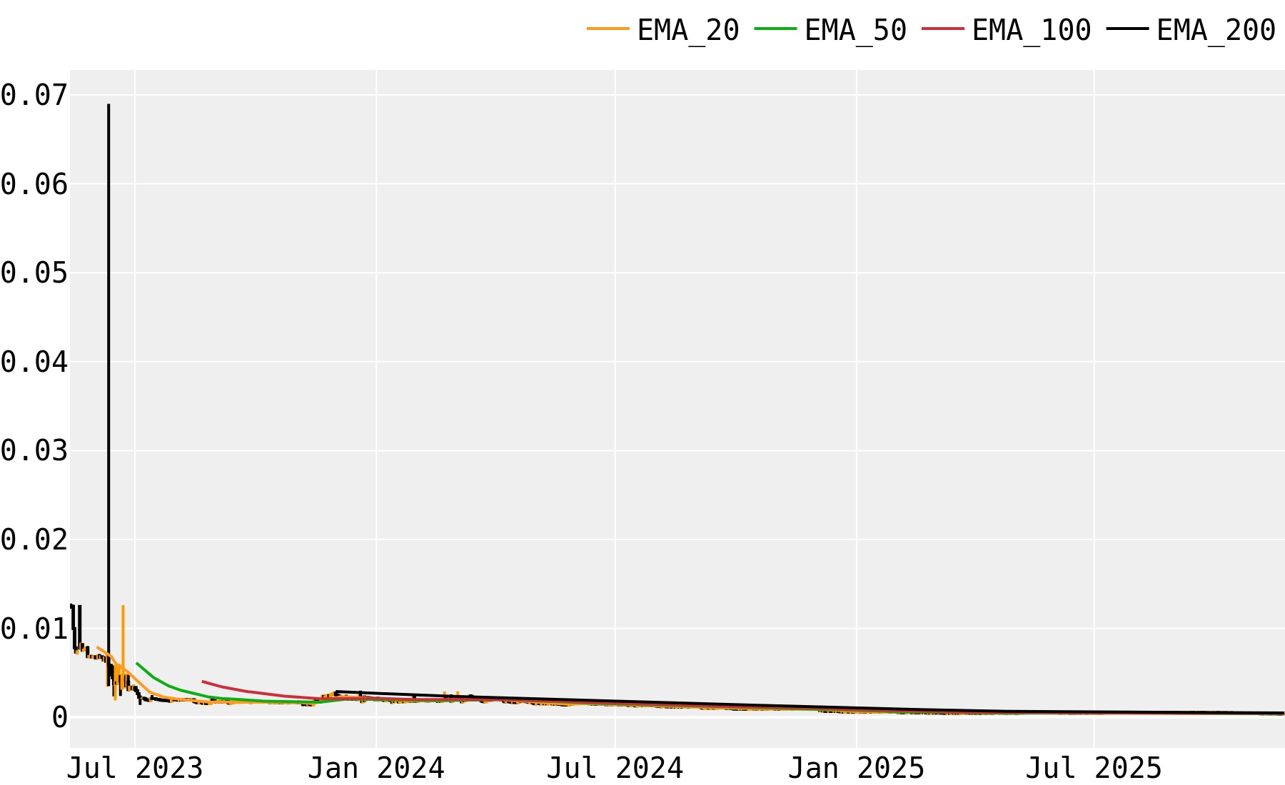Heavenland HTO HTO Exponential moving averages