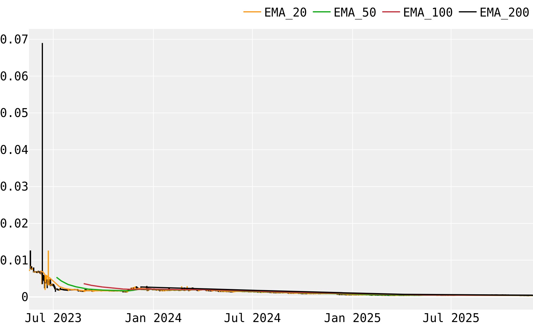 Heavenland HTO HTO Exponential moving averages