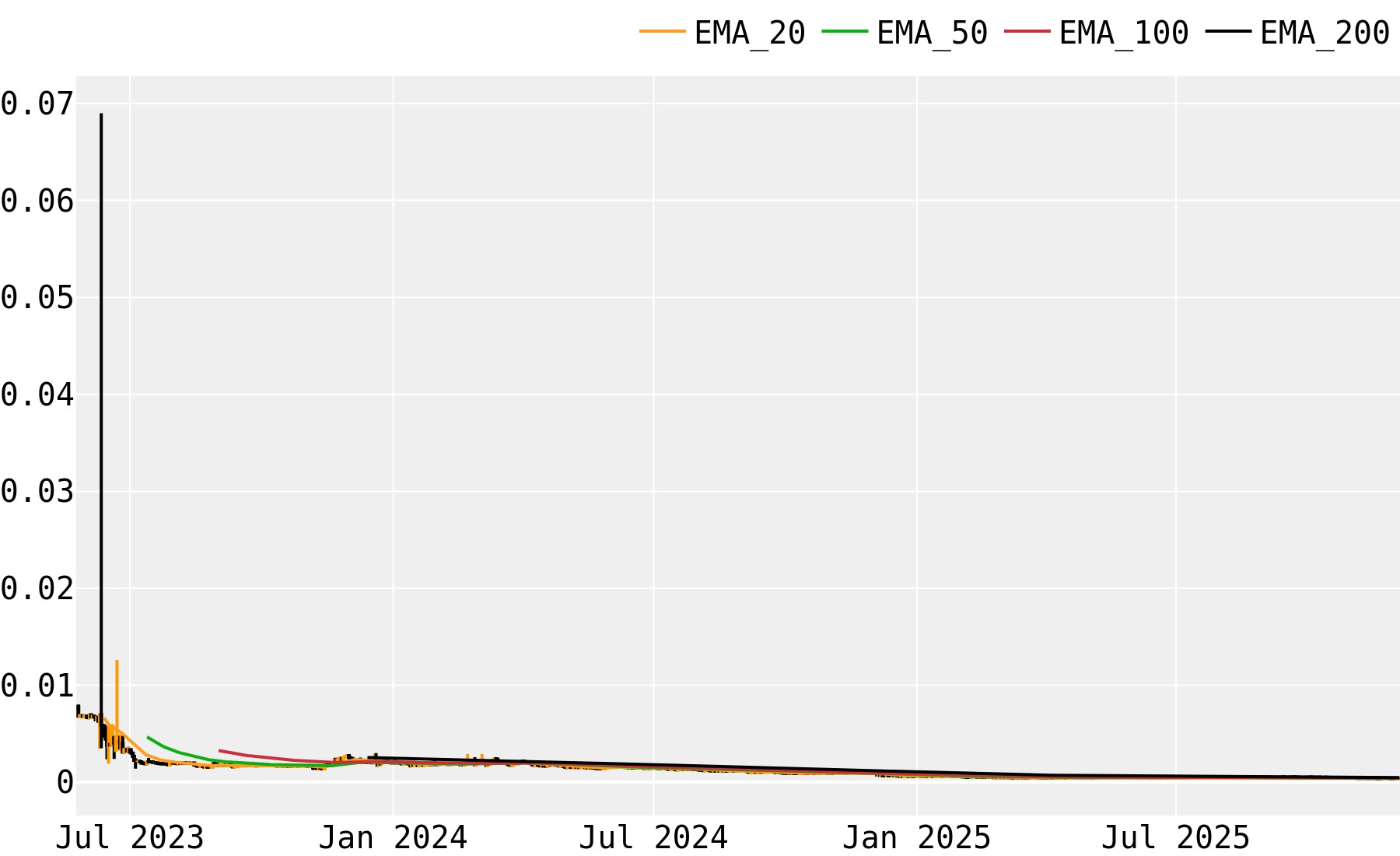 Heavenland HTO HTO Exponential moving averages