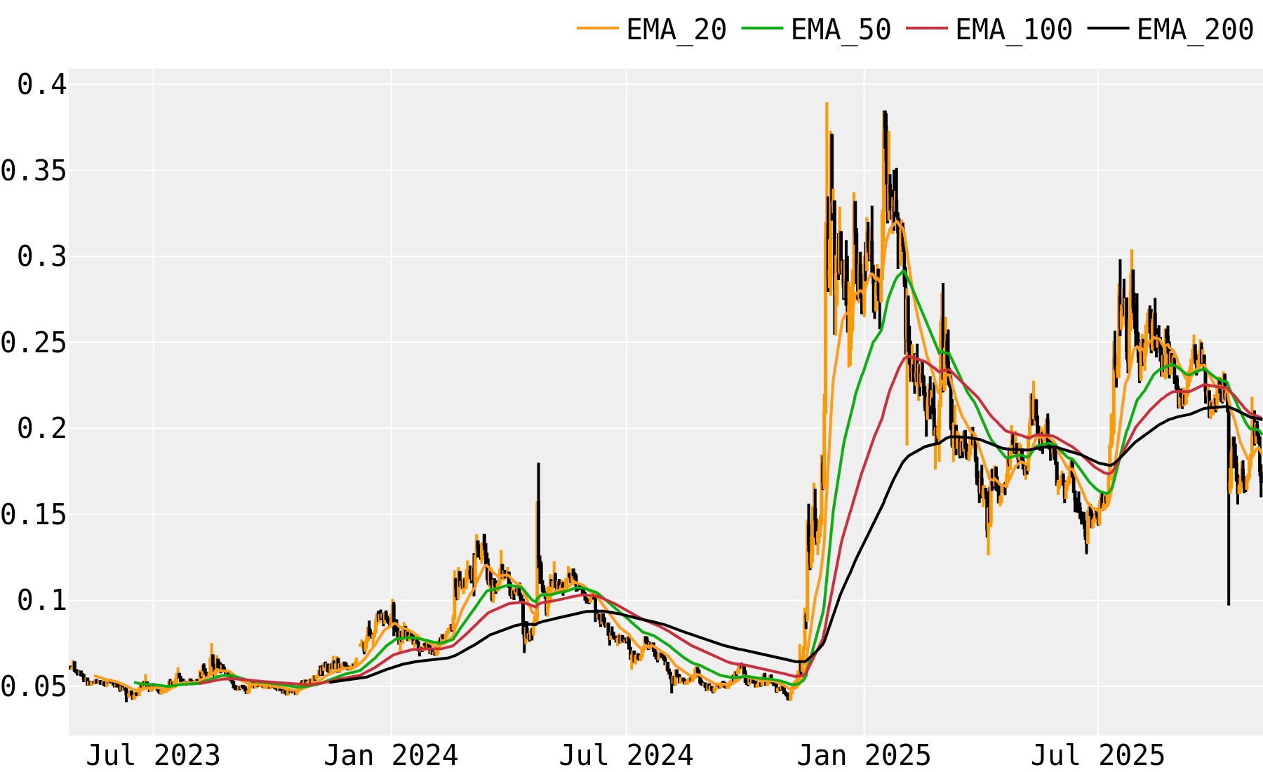 Hedera HBAR Exponential moving averages