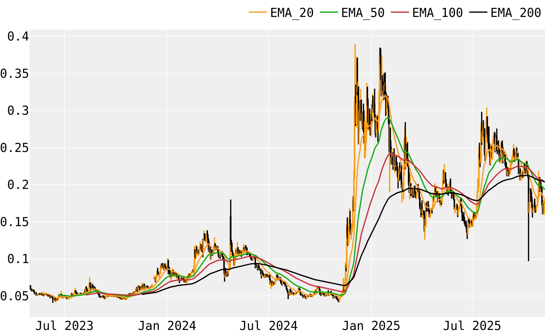 Hedera Exponentiell gleitende Durchschnitte