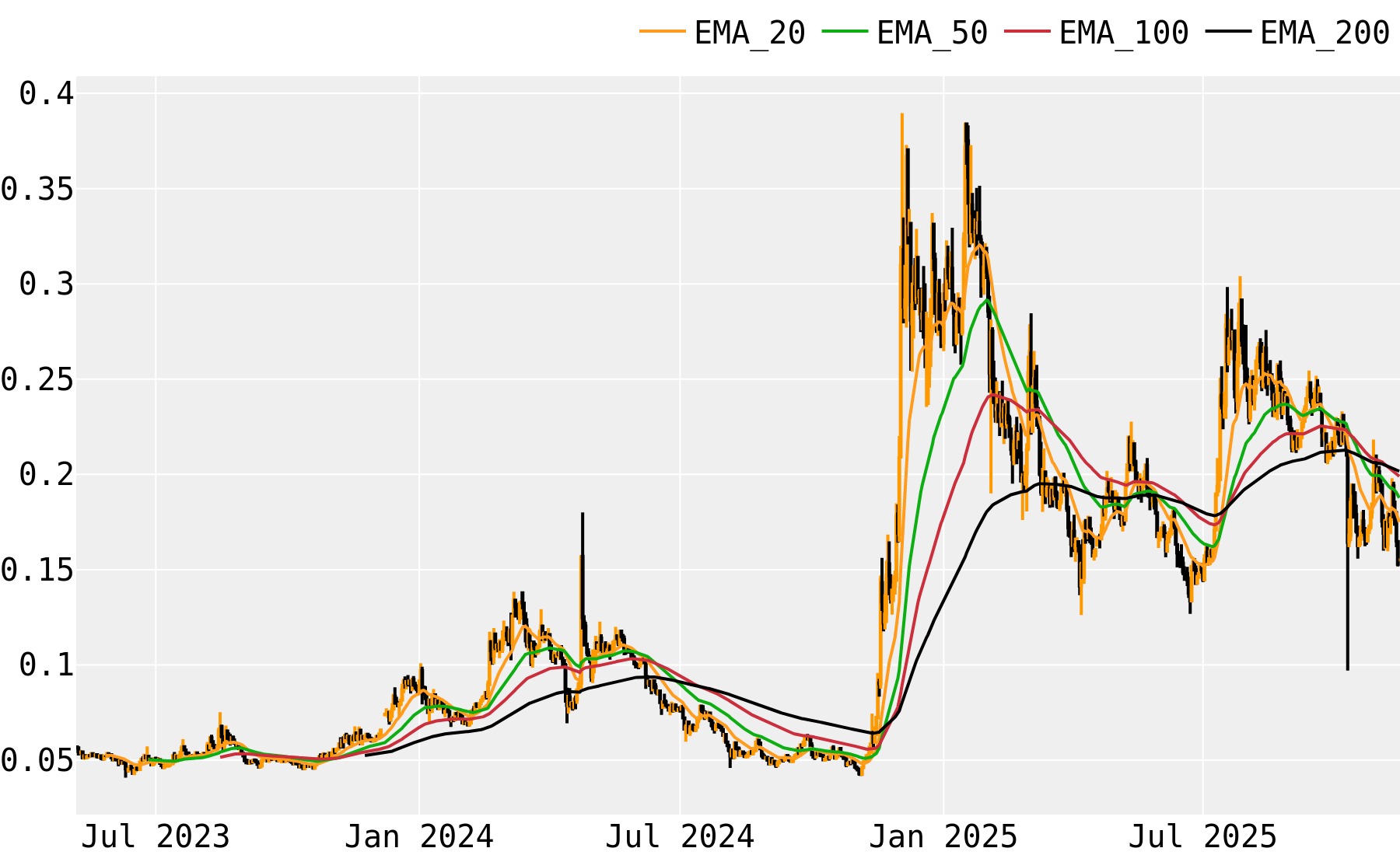 Hedera Exponentiell gleitende Durchschnitte