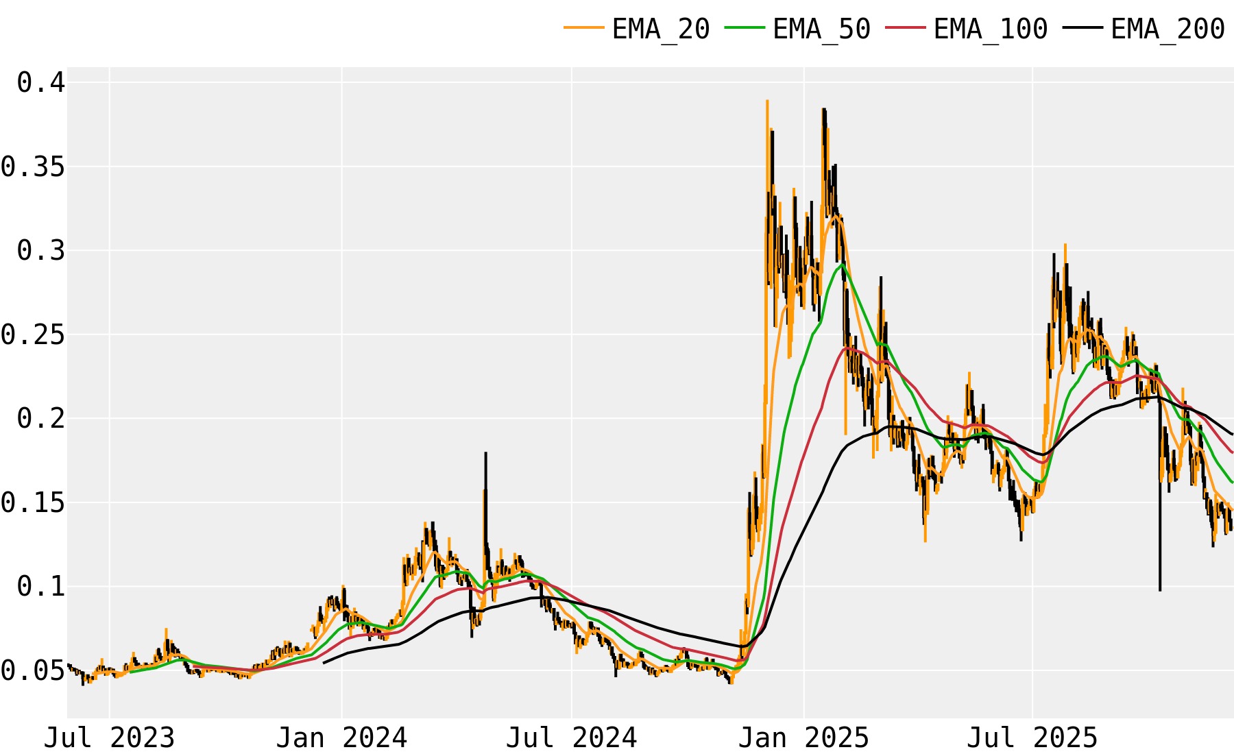 Medias móviles exponenciales de Hedera