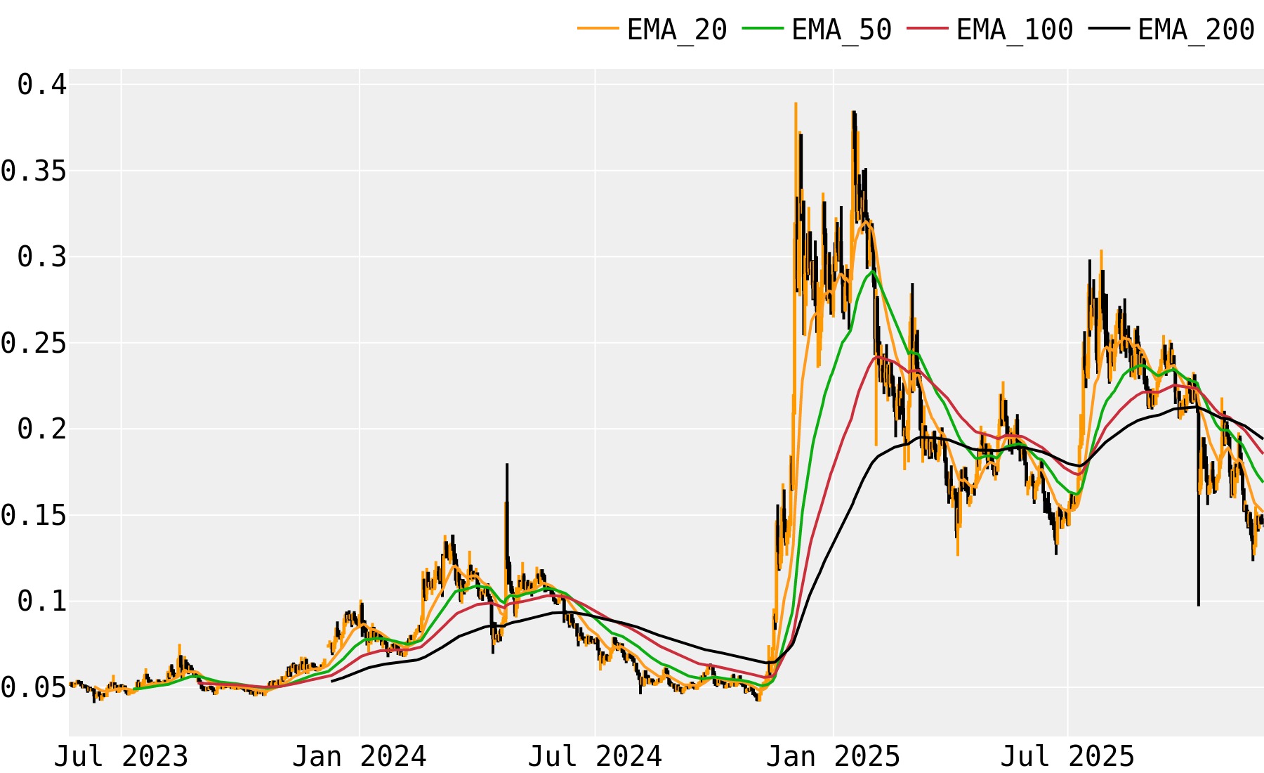 Hedera Exponentiell gleitende Durchschnitte