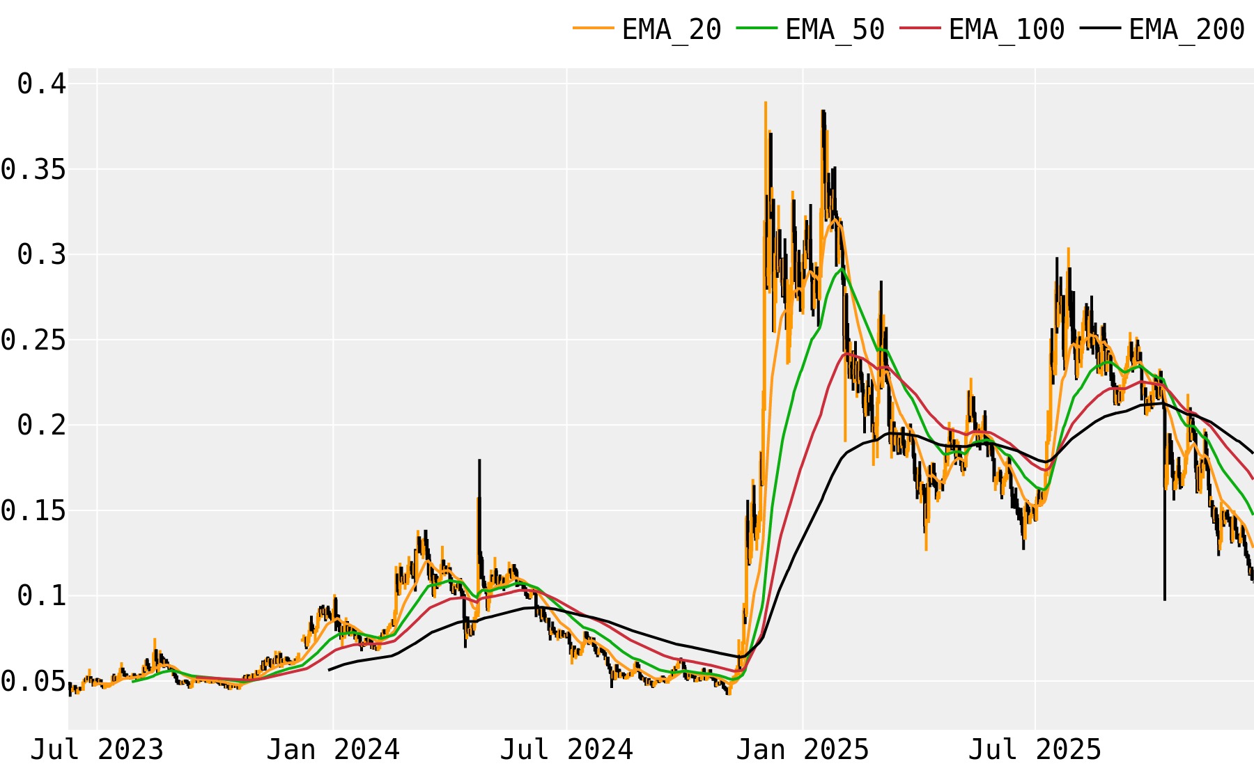 Hedera Üstel Hareketli Ortalamaları