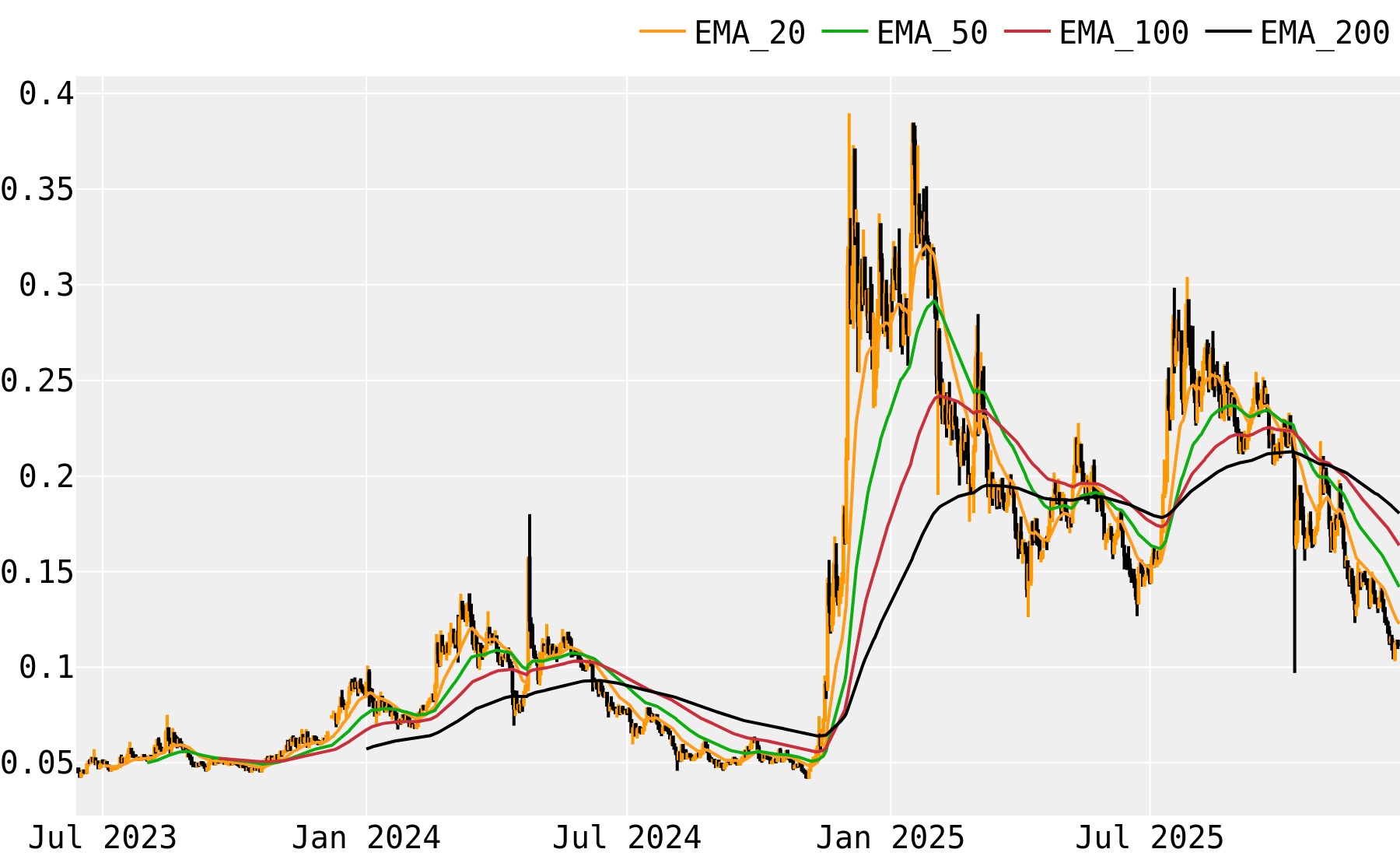 Medias móviles exponenciales de Hedera