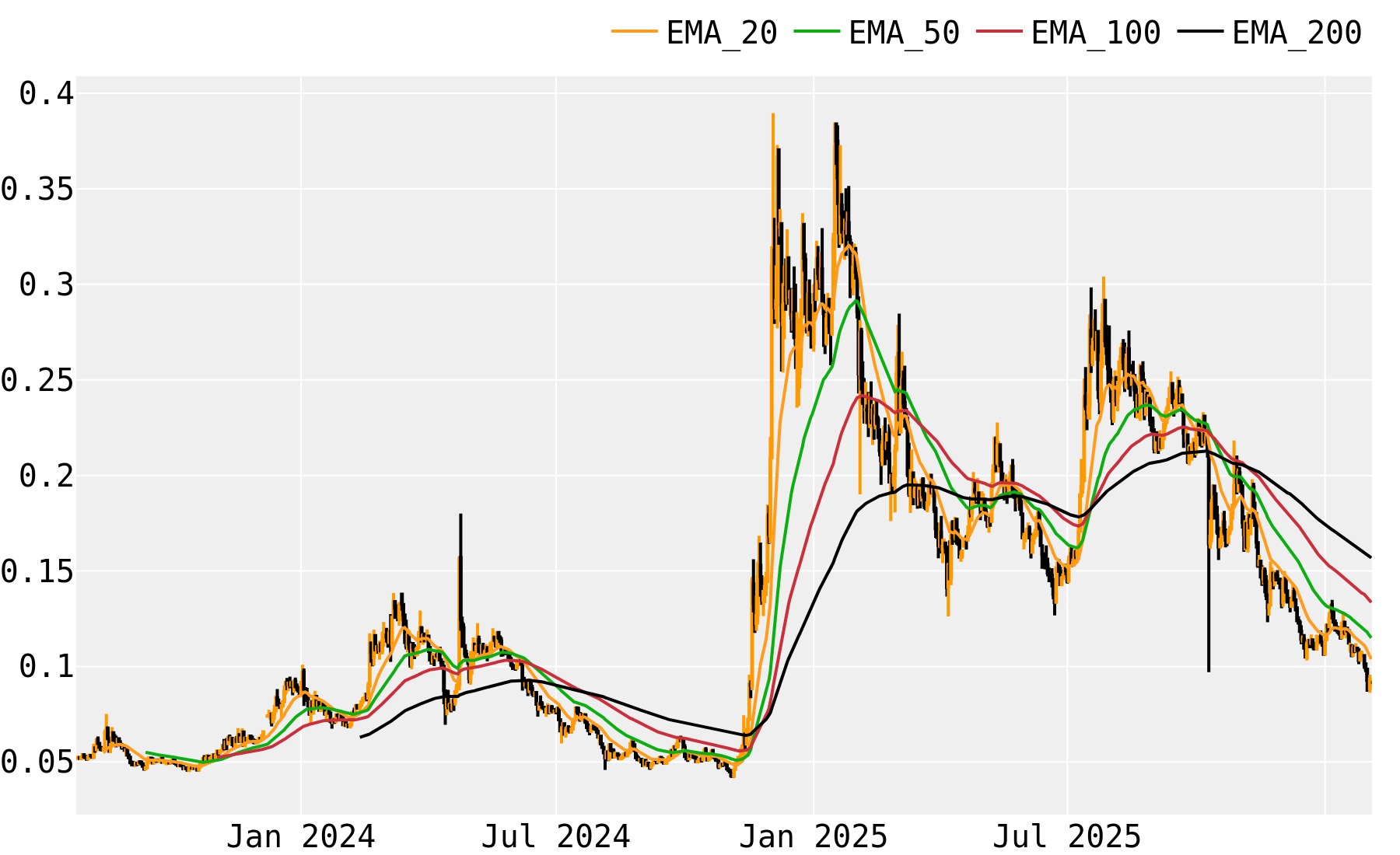 Hedera Üstel Hareketli Ortalamaları