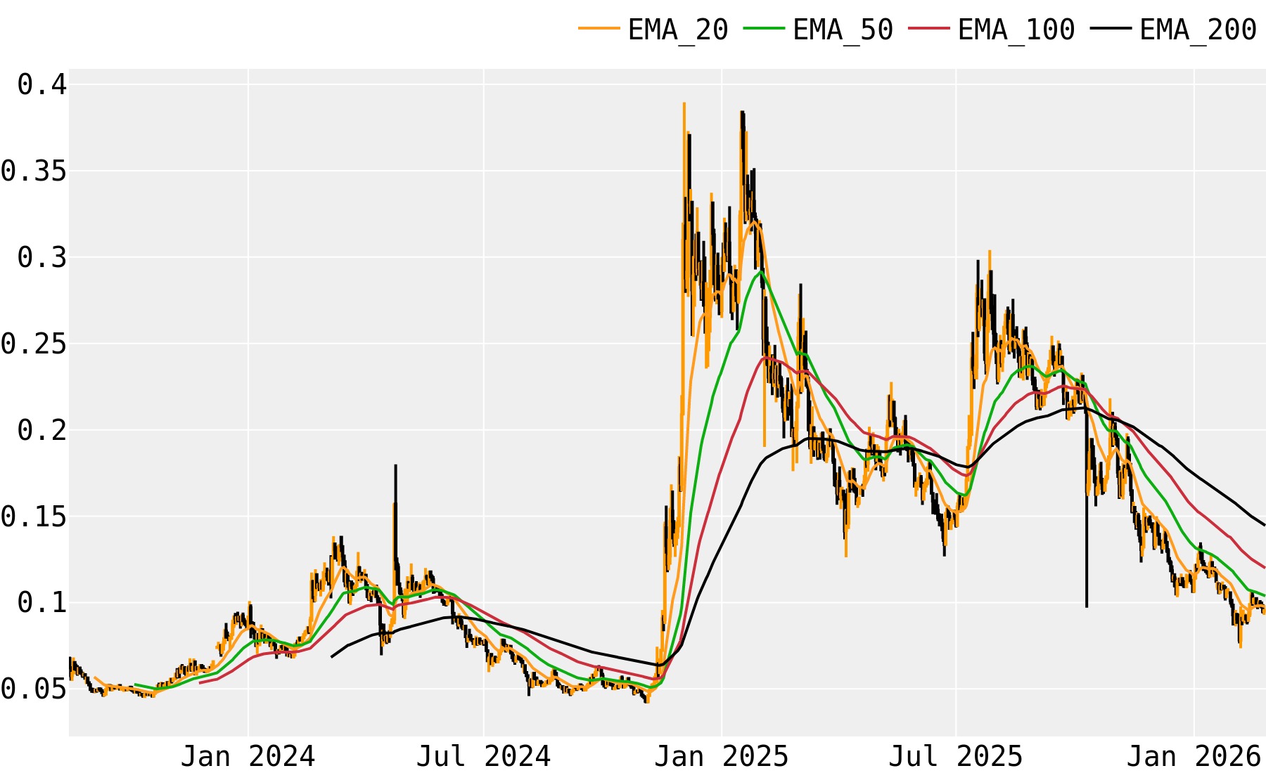 Medias móviles exponenciales de Hedera
