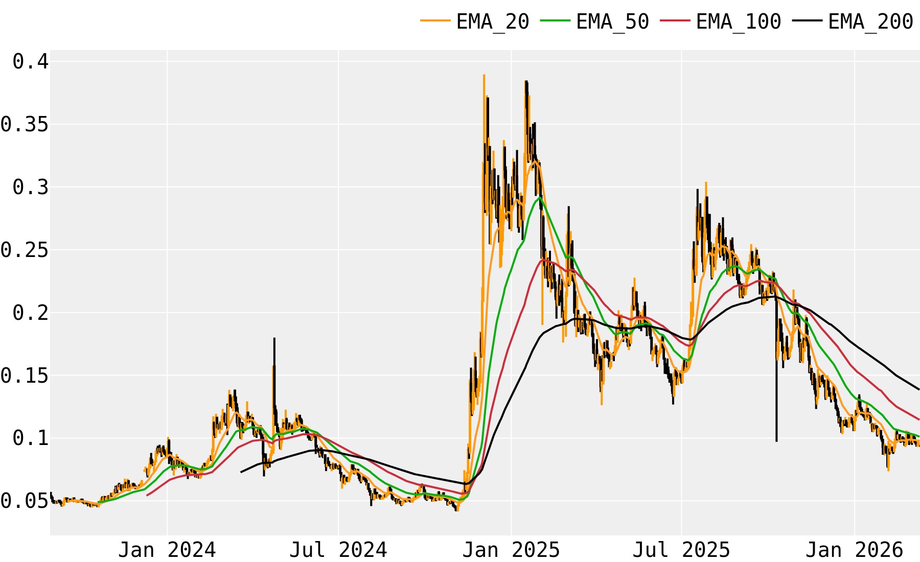 Hedera HBAR Экспоненциальные скользящие средние